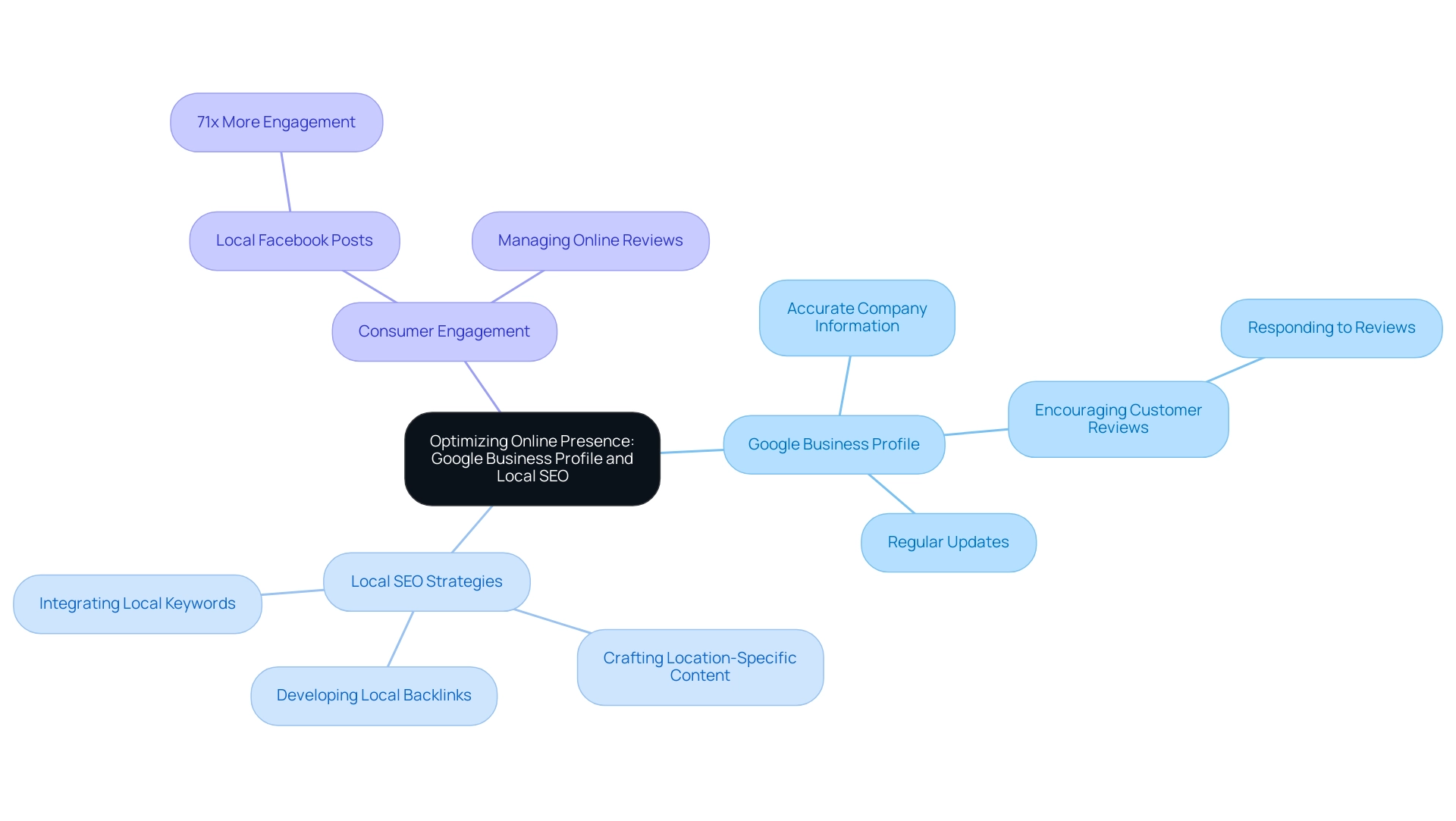 The central node represents the main topic, with branches indicating key strategies and sub-branches detailing specific actions to enhance online visibility.