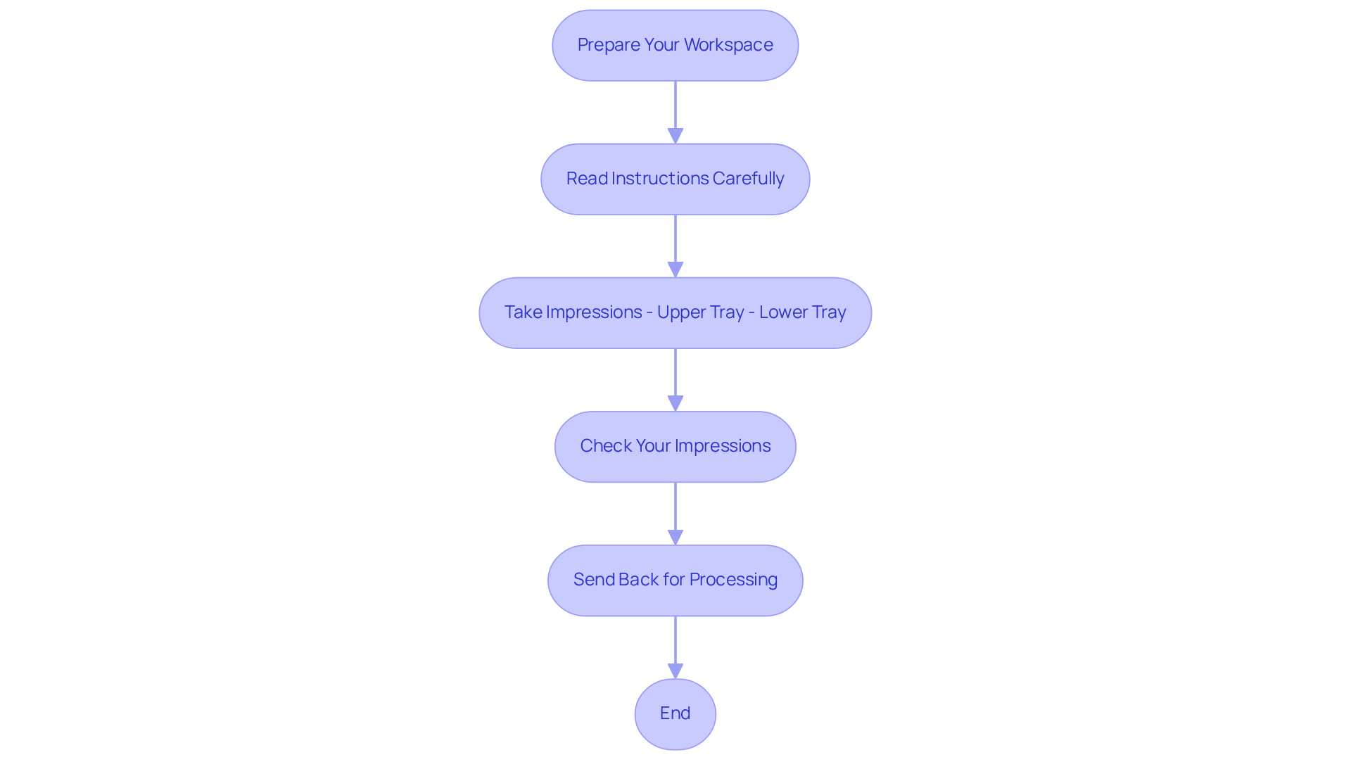 Each box represents a step in the process of taking dental impressions at home. Follow the arrows to see how to move from one step to the next, ensuring you don't miss any important actions.