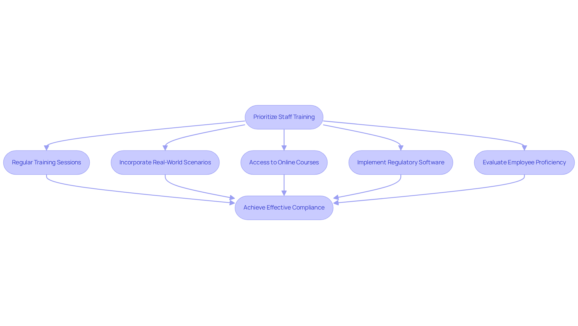 This flowchart outlines the steps involved in prioritizing staff training. Each box represents a key component of the training process, and the arrows show how they connect to achieve effective compliance and documentation standards.