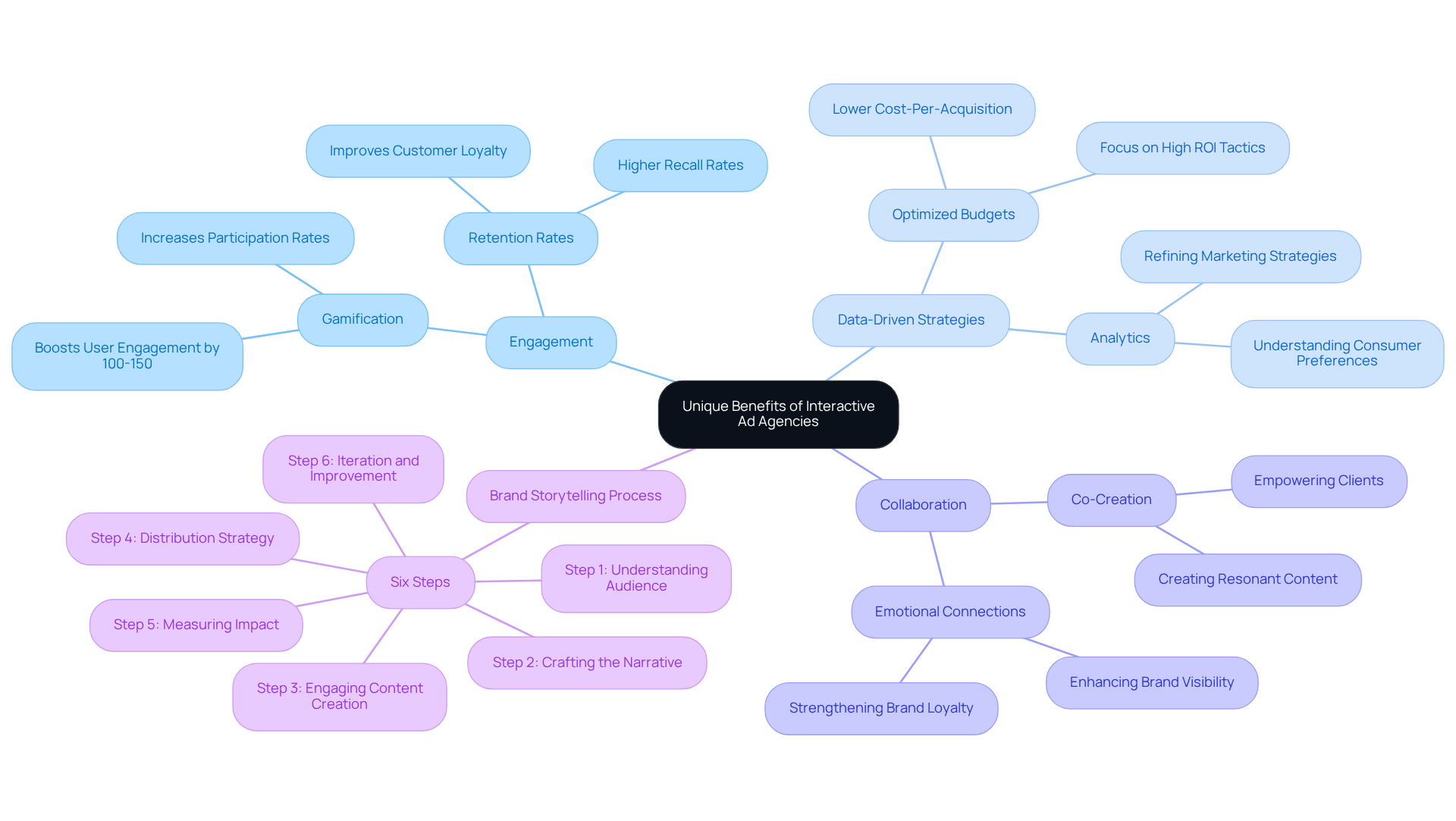 This mindmap illustrates how interactive ad agencies excel in various areas. Start at the center with the main theme, then explore each branch to see how they engage audiences, utilize data, foster collaboration, and tell compelling brand stories.