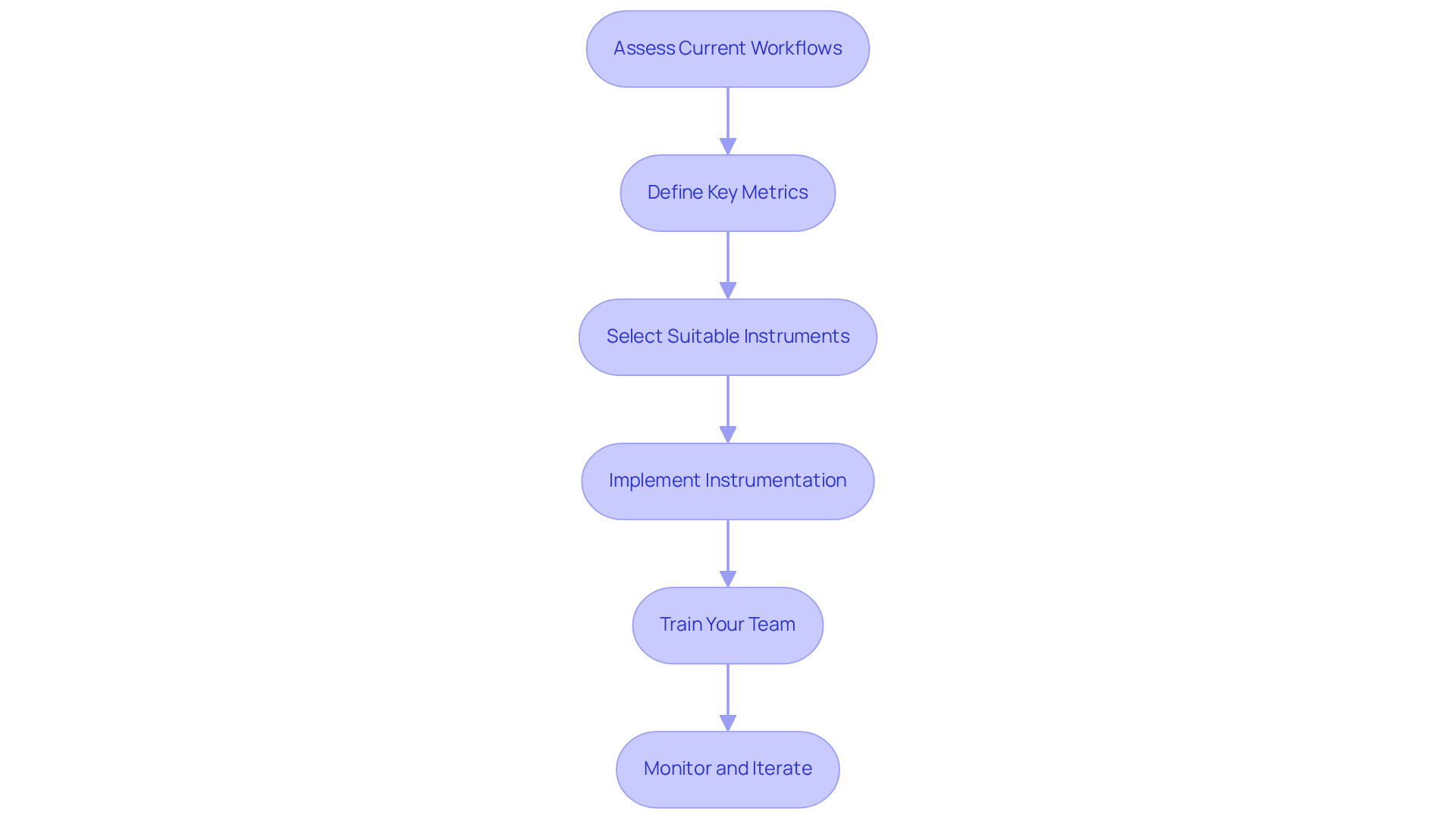 Each box represents a crucial step in the process. Follow the arrows to see how to move from assessing workflows to monitoring and iterating for continuous improvement.