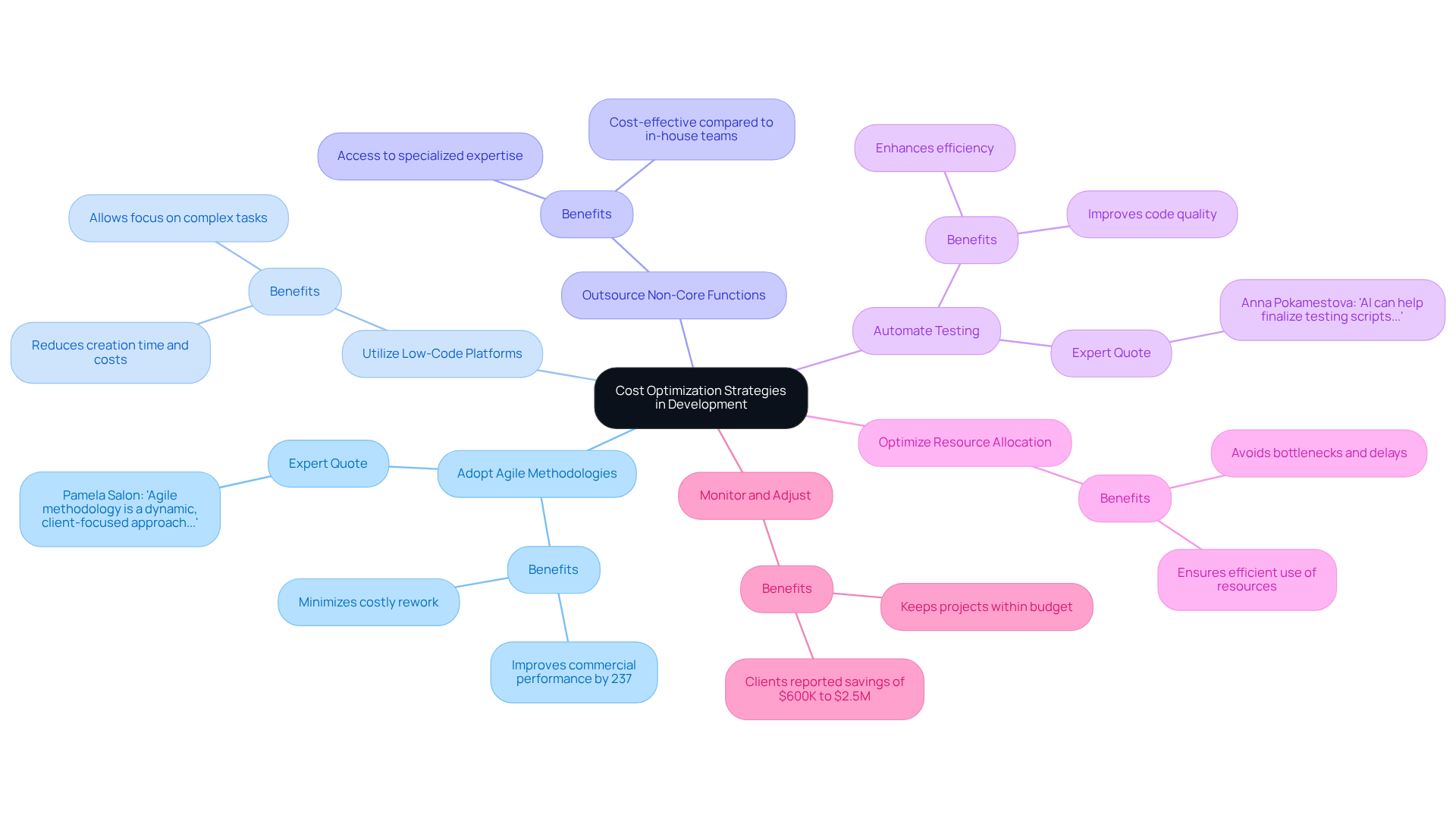 The central node represents the main theme of cost optimization. Each branch shows a specific strategy, and the sub-branches provide additional details or quotes that highlight the importance and benefits of each strategy. This layout helps you see how all these strategies connect to the overall goal of improving efficiency and reducing costs.