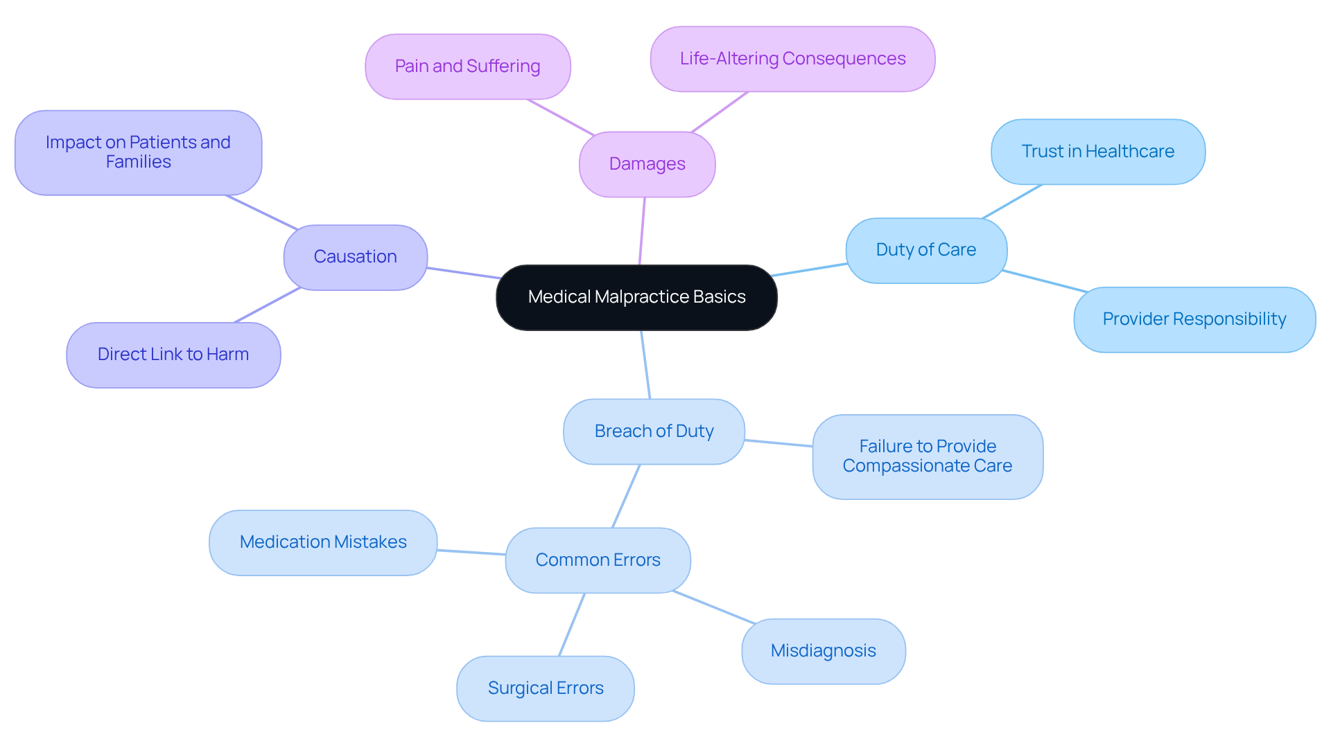 This mindmap starts with the main topic in the center and branches out to show the key elements of medical malpractice. Each branch represents a crucial aspect of a claim, helping you see how they connect and what they mean in the context of patient care.