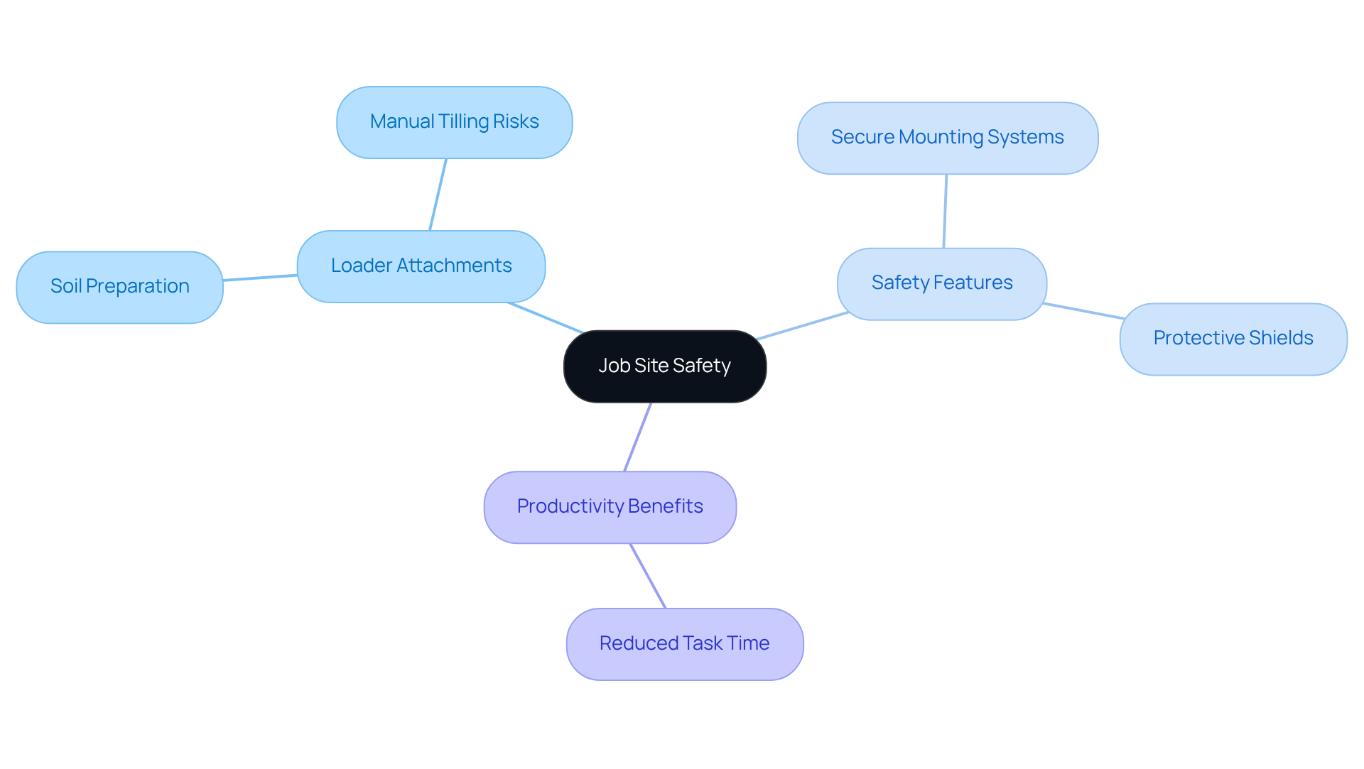 This mindmap illustrates how using loader attachments improves safety on job sites. Start at the center with the main idea of safety, then explore how it connects to equipment features and productivity. Each branch shows a different aspect of how safety is enhanced, making it easy to understand the overall benefits.