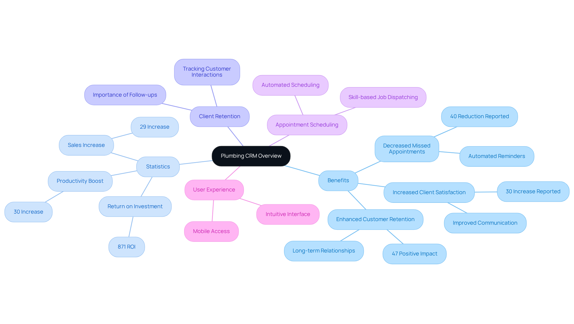 This mindmap starts with the central idea of Plumbing CRM. Each branch represents a key benefit or statistic, helping you easily navigate the advantages and impacts of CRM systems in the plumbing industry.