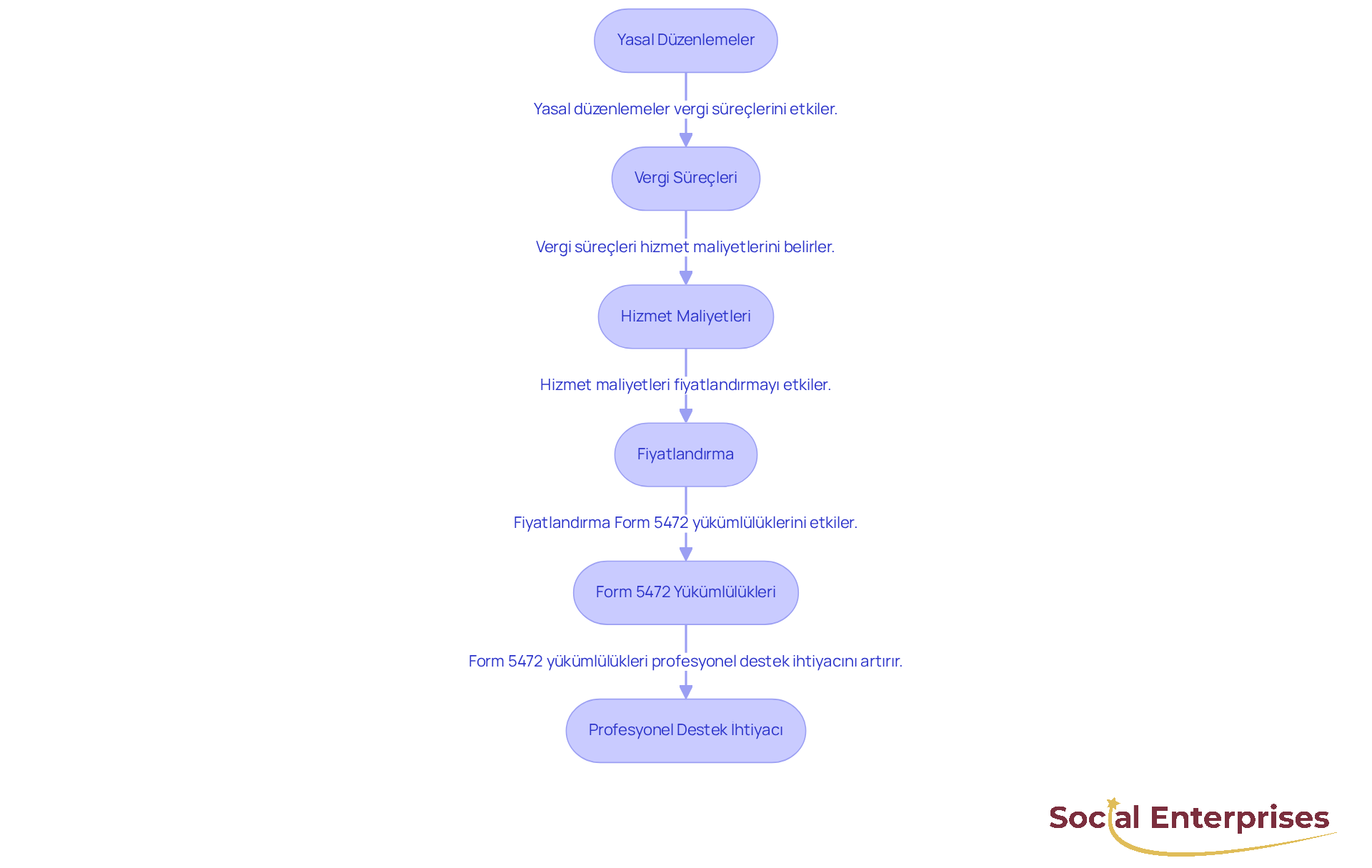 Her adım, yasal düzenlemelerin muhasebe hizmetleri üzerindeki etkisini gösteriyor. Oklar, sürecin nasıl ilerlediğini ve her adımın birbirine nasıl bağlı olduğunu belirtir.