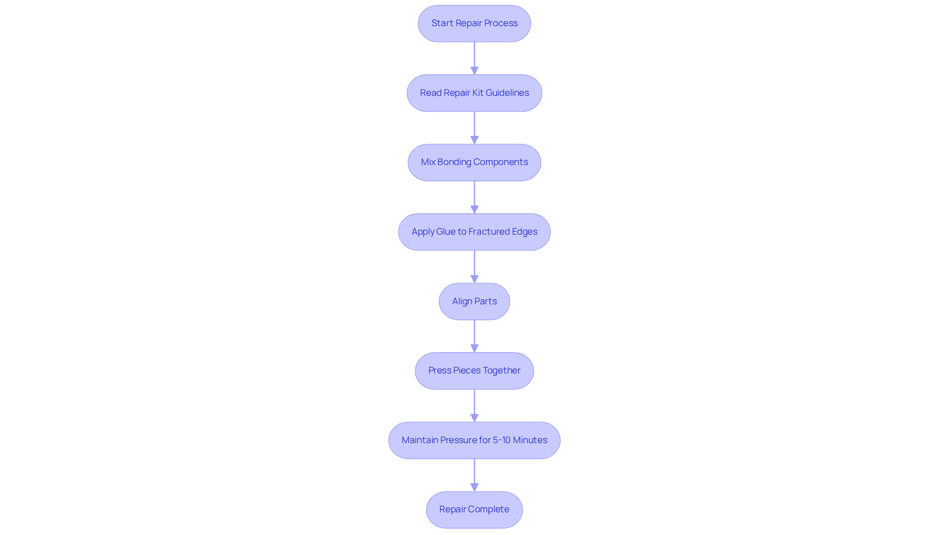 Follow the arrows to see each step in the denture repair process. Each box represents an action you need to take to successfully fix your denture at home.