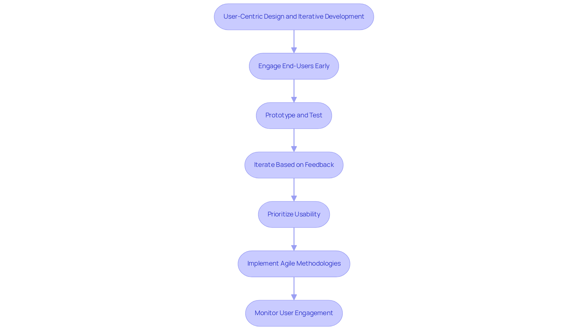 Each box represents a key strategy in developing medical applications. Follow the arrows to see how each step connects and builds on the previous one, guiding you through a user-centric and iterative approach. Each box represents a key strategy in developing medical applications. Follow the arrows to see how each step connects and builds on the previous one, guiding you through a user-centric and iterative approach.