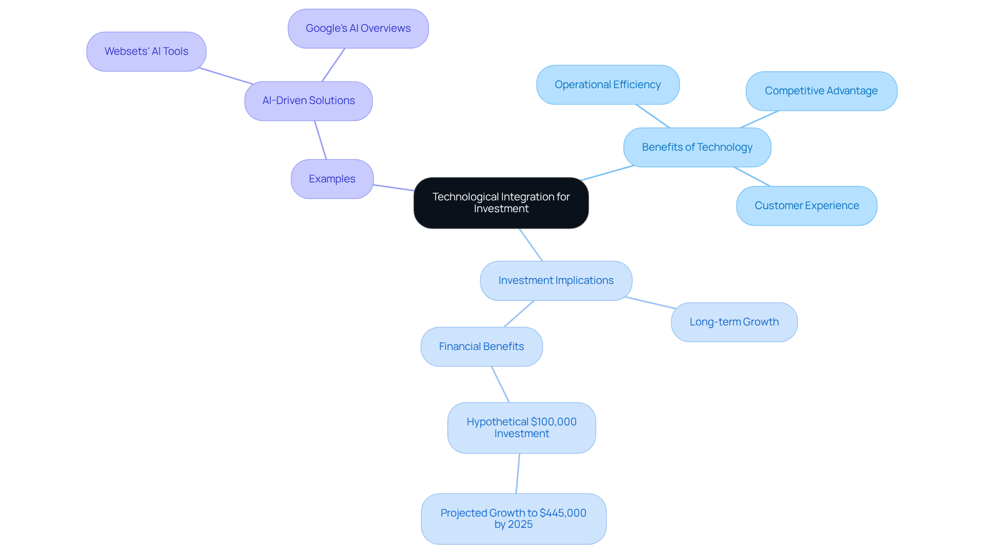 The central idea is about how technology integration influences investment opportunities. Each branch represents a crucial factor, showing how they connect to the main theme and provide insights into potential benefits and examples.