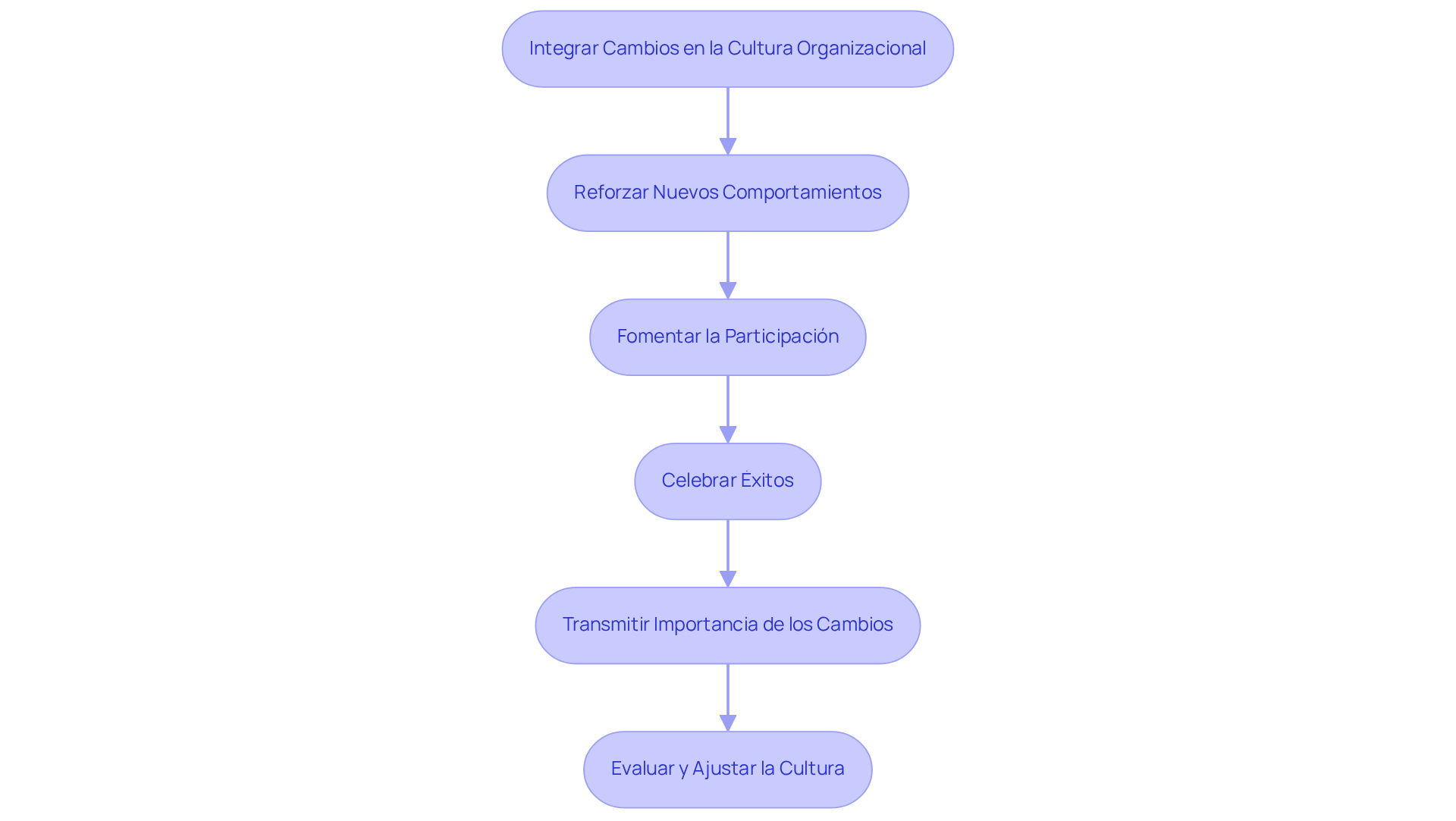 Cada cuadro representa un paso en el proceso de cambio cultural. Sigue las flechas para entender cómo cada paso se conecta con el siguiente y contribuye al éxito de la transformación organizacional.