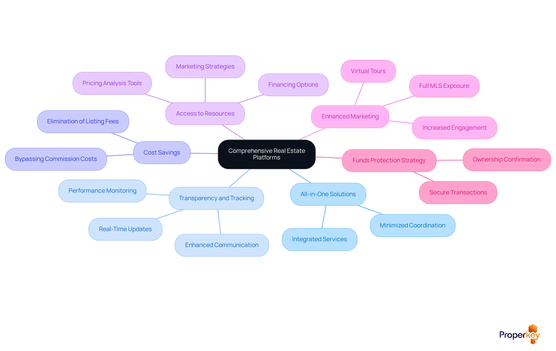 The central node represents the main idea of using comprehensive platforms for real estate transactions. Each branch shows a specific benefit, and you can follow the branches to see more details about how these benefits help sellers navigate the complexities of selling a home. The central node represents the main idea of using comprehensive platforms for real estate transactions. Each branch shows a specific benefit, and you can follow the branches to see more details about how these benefits help sellers navigate the complexities of selling a home.