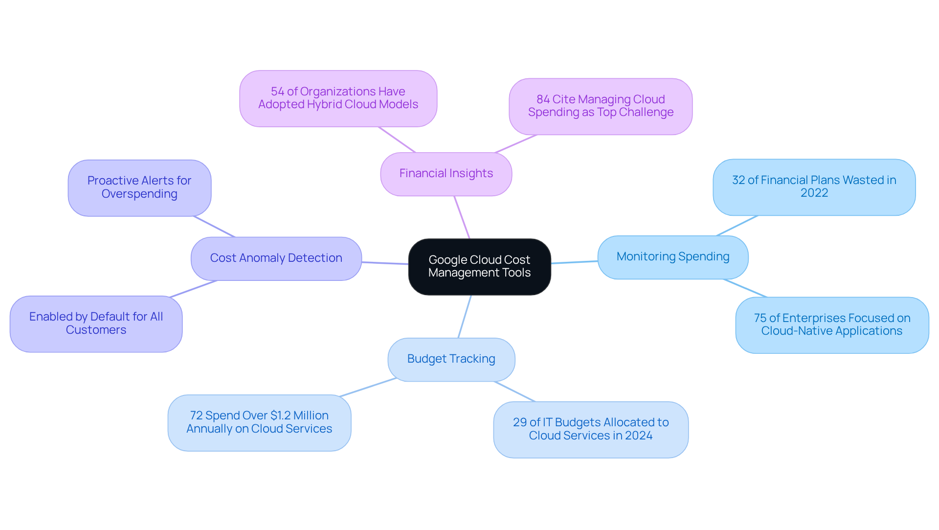 The central node represents the main topic, while the branches show different aspects of cost management tools. Each statistic or insight under the branches highlights the importance of these tools in managing cloud expenses effectively.