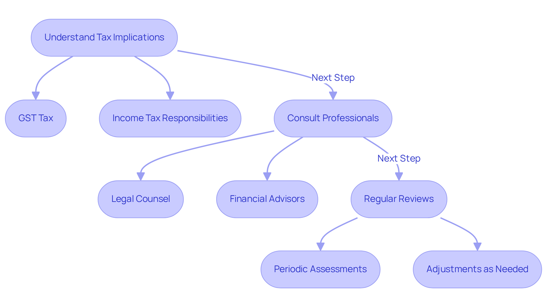 This flowchart guides you through the essential steps for managing a generation-skipping trust. Each box represents a key step, and the arrows show you the order to follow. Start with understanding tax implications, then consult professionals, and finally, conduct regular reviews to ensure everything stays on track. This flowchart guides you through the essential steps for managing a generation-skipping trust. Each box represents a key step, and the arrows show you the order to follow. Start with understanding tax implications, then consult professionals, and finally, conduct regular reviews to ensure everything stays on track.