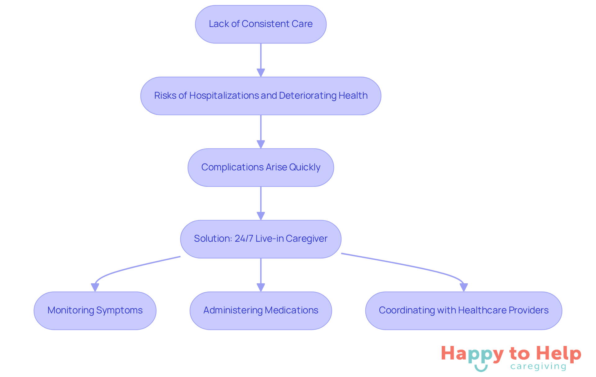 Follow the arrows to see how the lack of care can lead to serious health risks, and how a live-in caregiver can provide essential support to prevent these issues. Follow the arrows to see how the lack of care can lead to serious health risks, and how a live-in caregiver can provide essential support to prevent these issues.