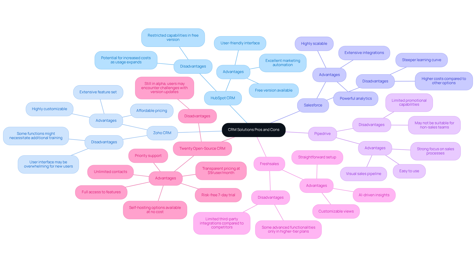 The central node represents the overall topic, while each branch shows a specific CRM solution. The advantages and disadvantages are listed under each CRM, helping you quickly see what each option offers and its potential drawbacks.