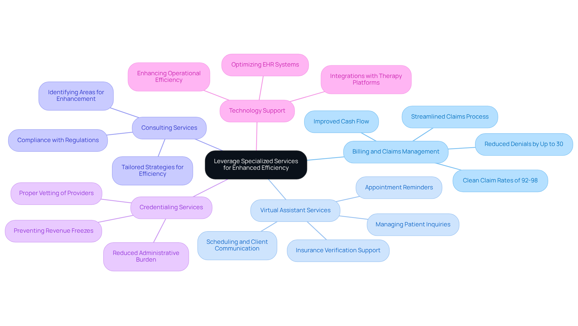 This mindmap shows how specialized services can help clinics operate more efficiently. Each branch represents a different service area, and the sub-branches explain the benefits of each service. Follow the branches to see how these services connect to the overall goal of improving patient care. This mindmap shows how specialized services can help clinics operate more efficiently. Each branch represents a different service area, and the sub-branches explain the benefits of each service. Follow the branches to see how these services connect to the overall goal of improving patient care.