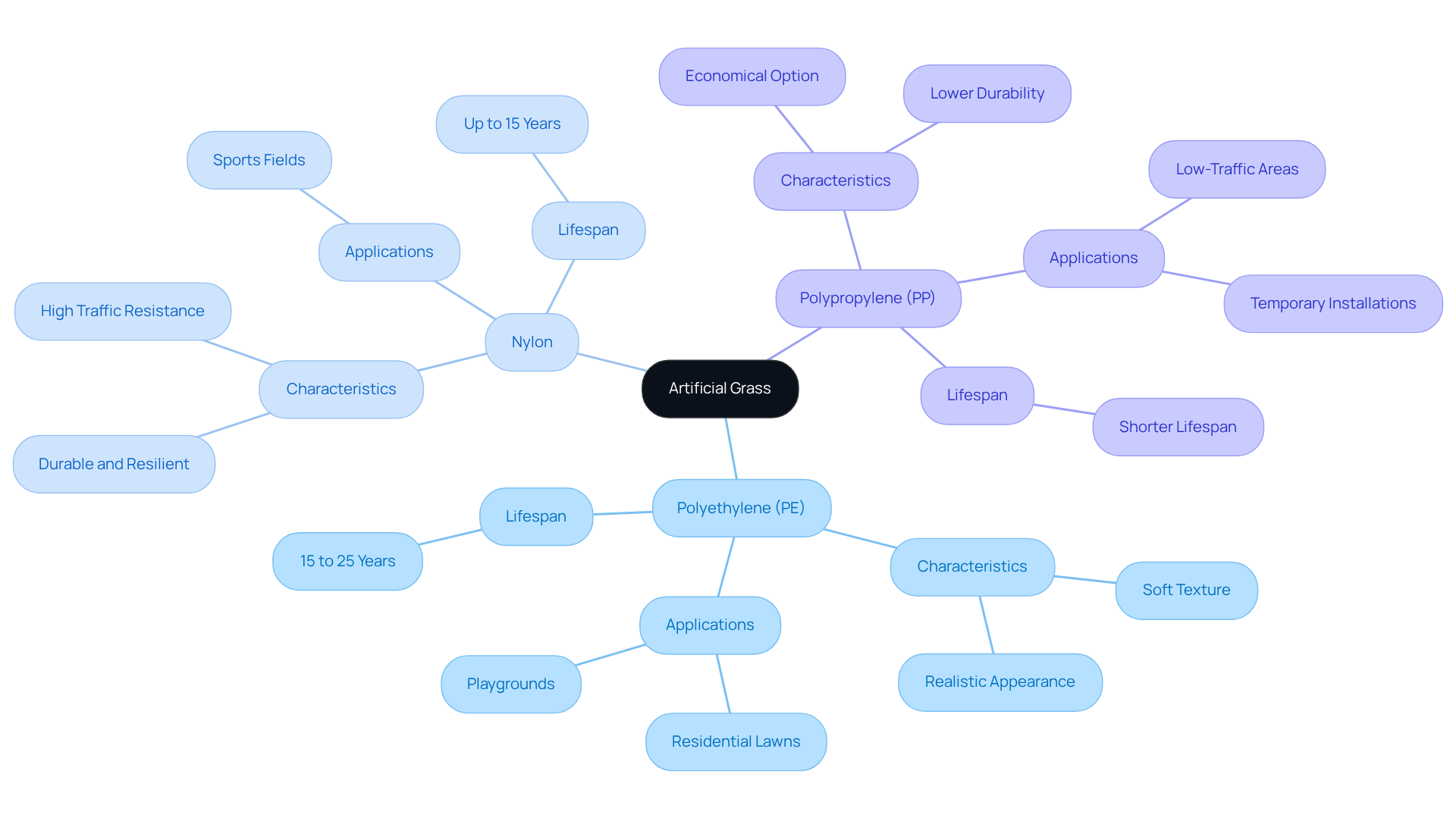 The central node represents artificial grass, while the branches show different types. Each type has its own characteristics and uses, helping you understand which option might be best for your needs.