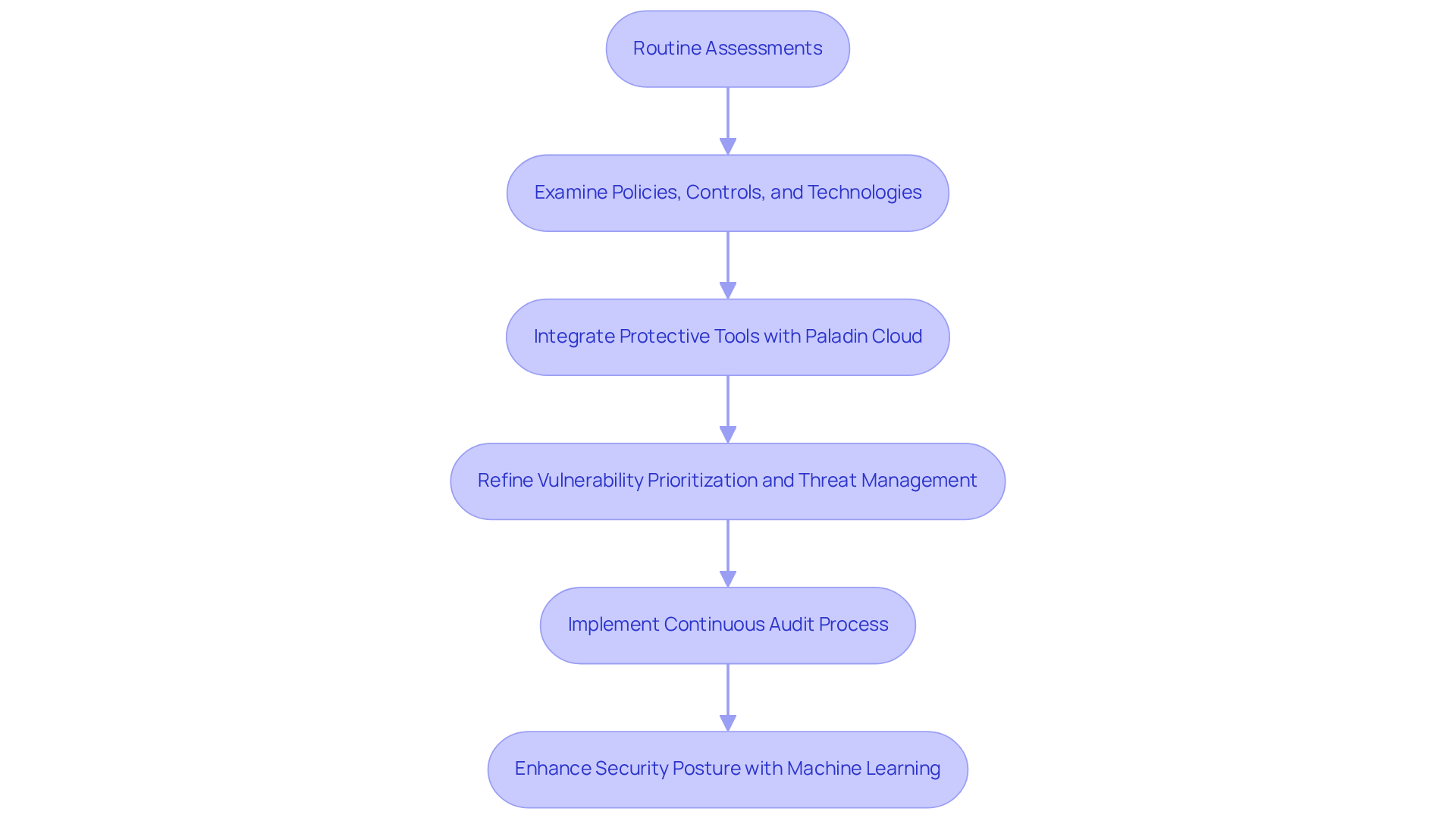 Each box represents a step in the security audit process. Follow the arrows to see how each step builds on the previous one, leading to a stronger security posture.