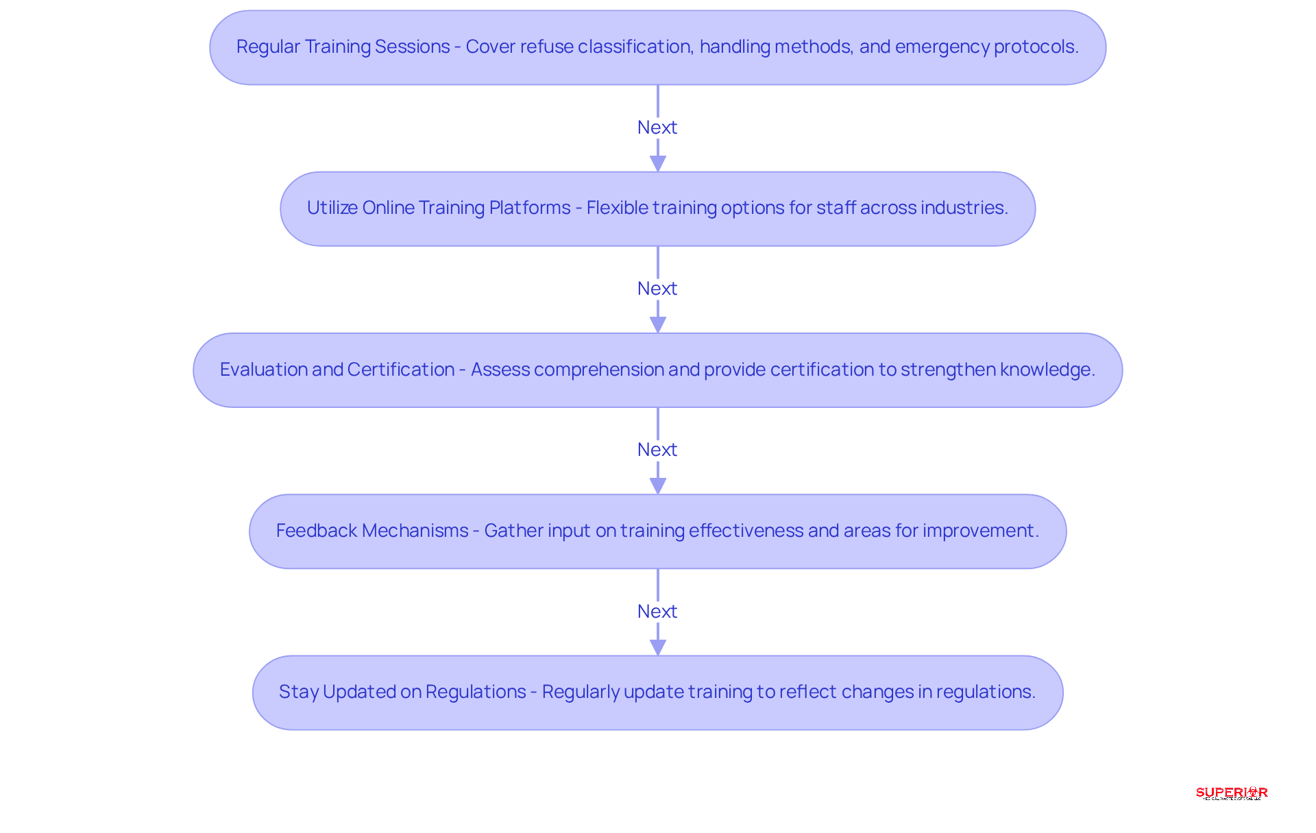 Each box in the flowchart represents a strategy for training and compliance. Follow the arrows to see how each strategy builds on the previous one, leading to better handling of dangerous materials and improved safety for everyone involved. Each box in the flowchart represents a strategy for training and compliance. Follow the arrows to see how each strategy builds on the previous one, leading to better handling of dangerous materials and improved safety for everyone involved.