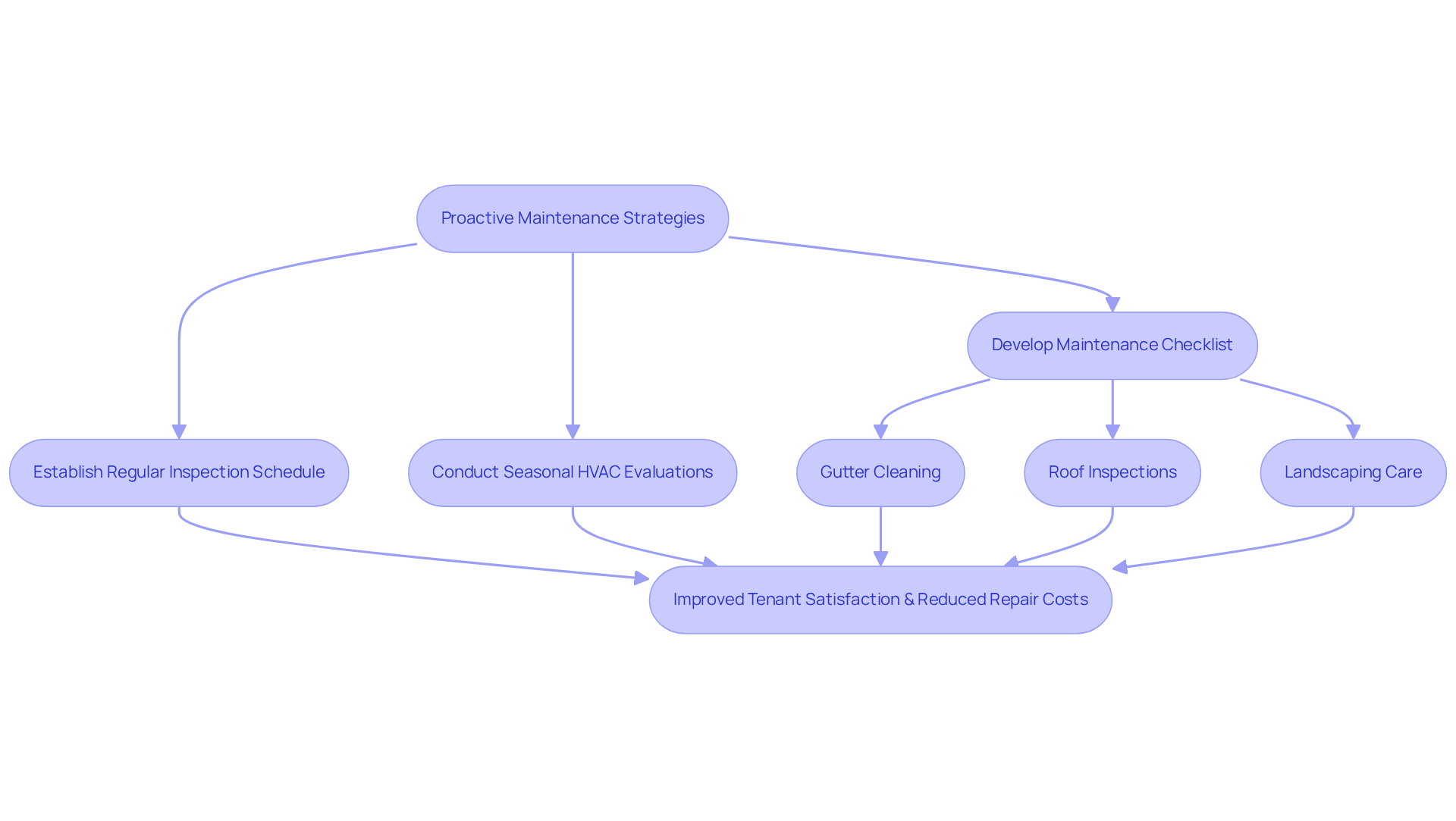 This flowchart shows the steps involved in maintaining vintage duplexes. Start with proactive strategies, follow the arrows to see specific actions, and end with the benefits of improved tenant satisfaction and lower repair costs.