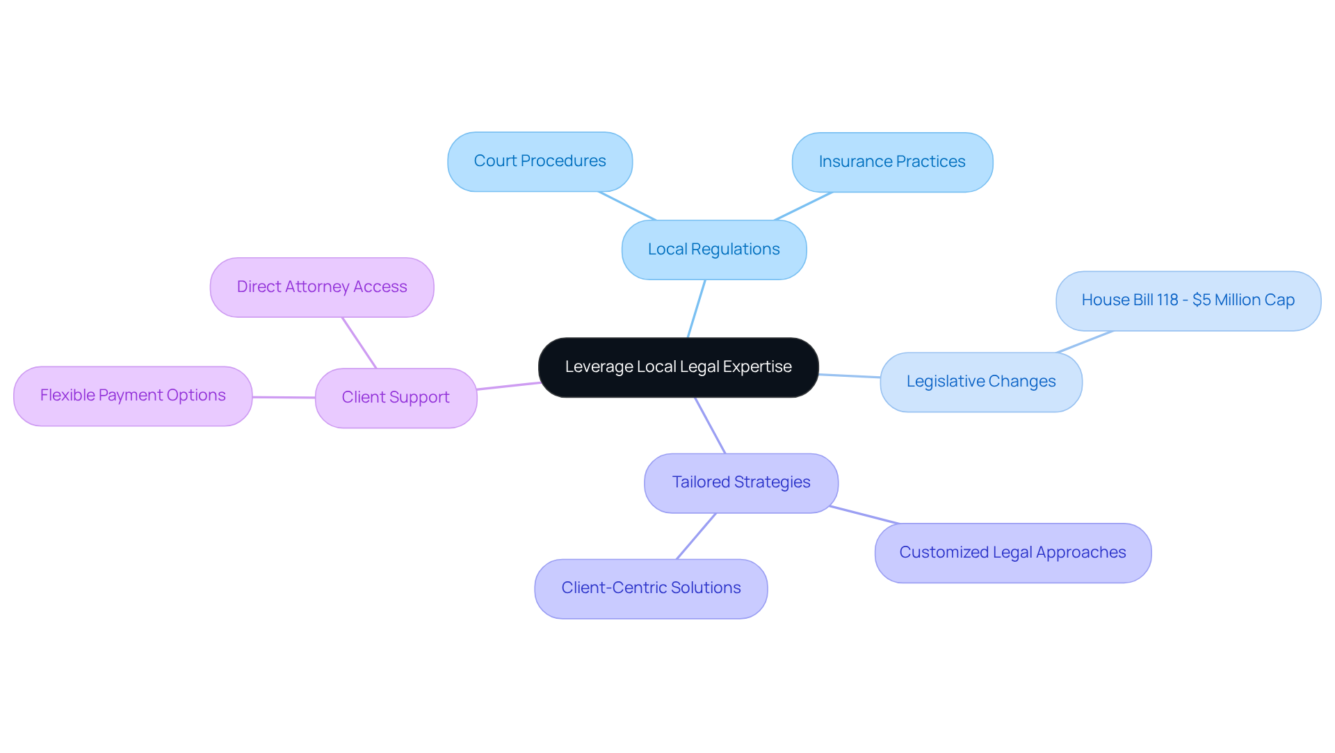 The center represents the main idea of local legal expertise, with branches showing how this knowledge impacts various aspects of personal injury cases. Each branch highlights a different area of focus, illustrating the comprehensive support offered by the law firm. The center represents the main idea of local legal expertise, with branches showing how this knowledge impacts various aspects of personal injury cases. Each branch highlights a different area of focus, illustrating the comprehensive support offered by the law firm.