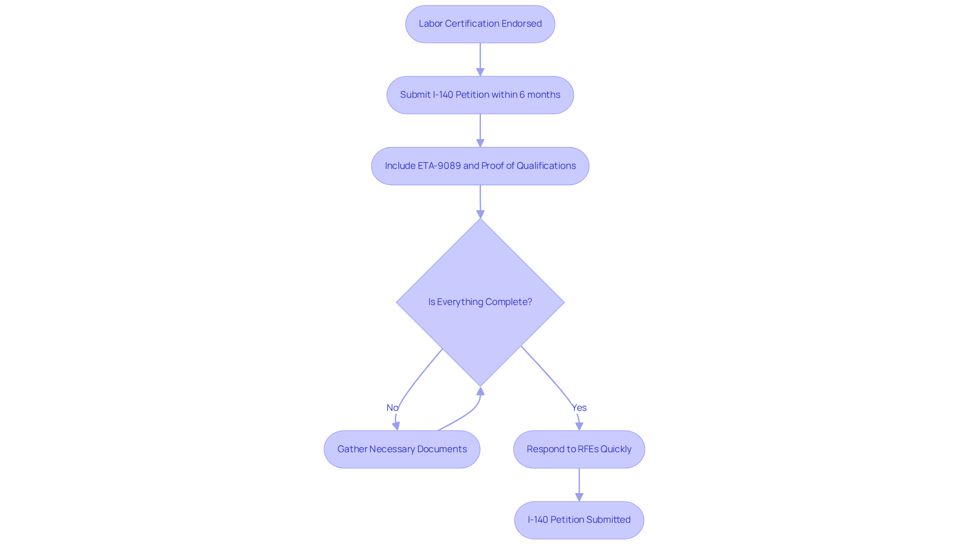 This flowchart outlines the steps to take after your labor certification is approved. Follow the arrows to see what you need to do next, and remember to check if everything is complete before moving on!