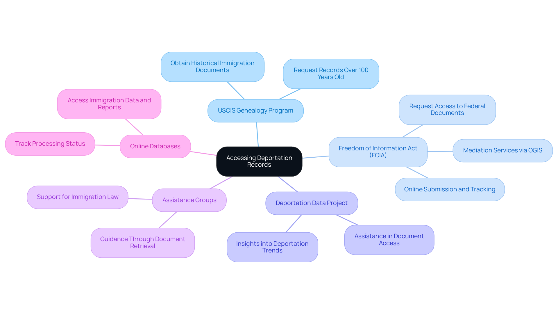 The central node represents the main topic, while each branch shows a different resource available to help you navigate deportation records. Follow the branches to see what each resource can do for you.