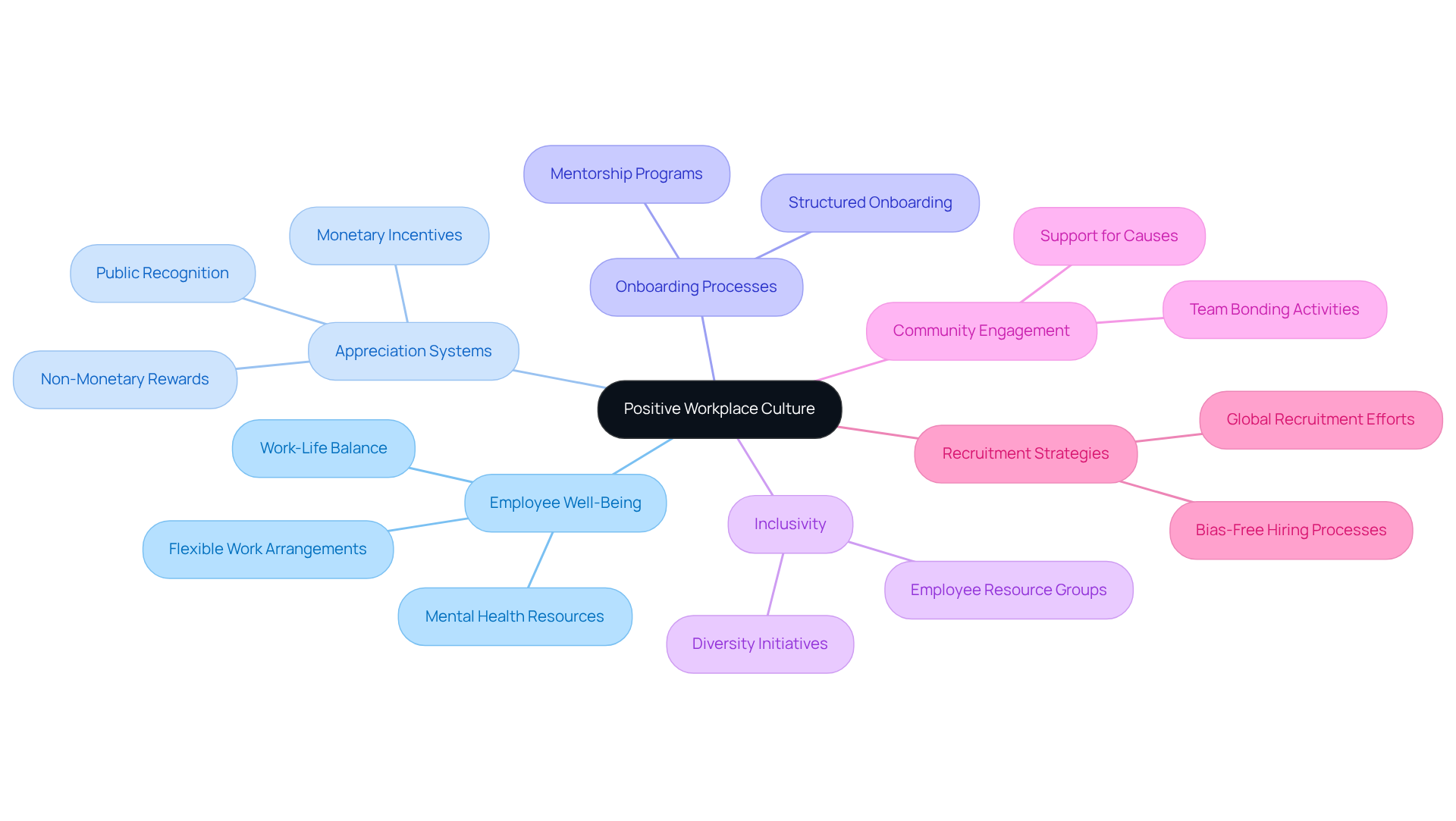 The central node represents the main theme of workplace culture, while the branches show different strategies and actions that contribute to creating a positive environment. Each color-coded branch helps you quickly identify related ideas. The central node represents the main theme of workplace culture, while the branches show different strategies and actions that contribute to creating a positive environment. Each color-coded branch helps you quickly identify related ideas.