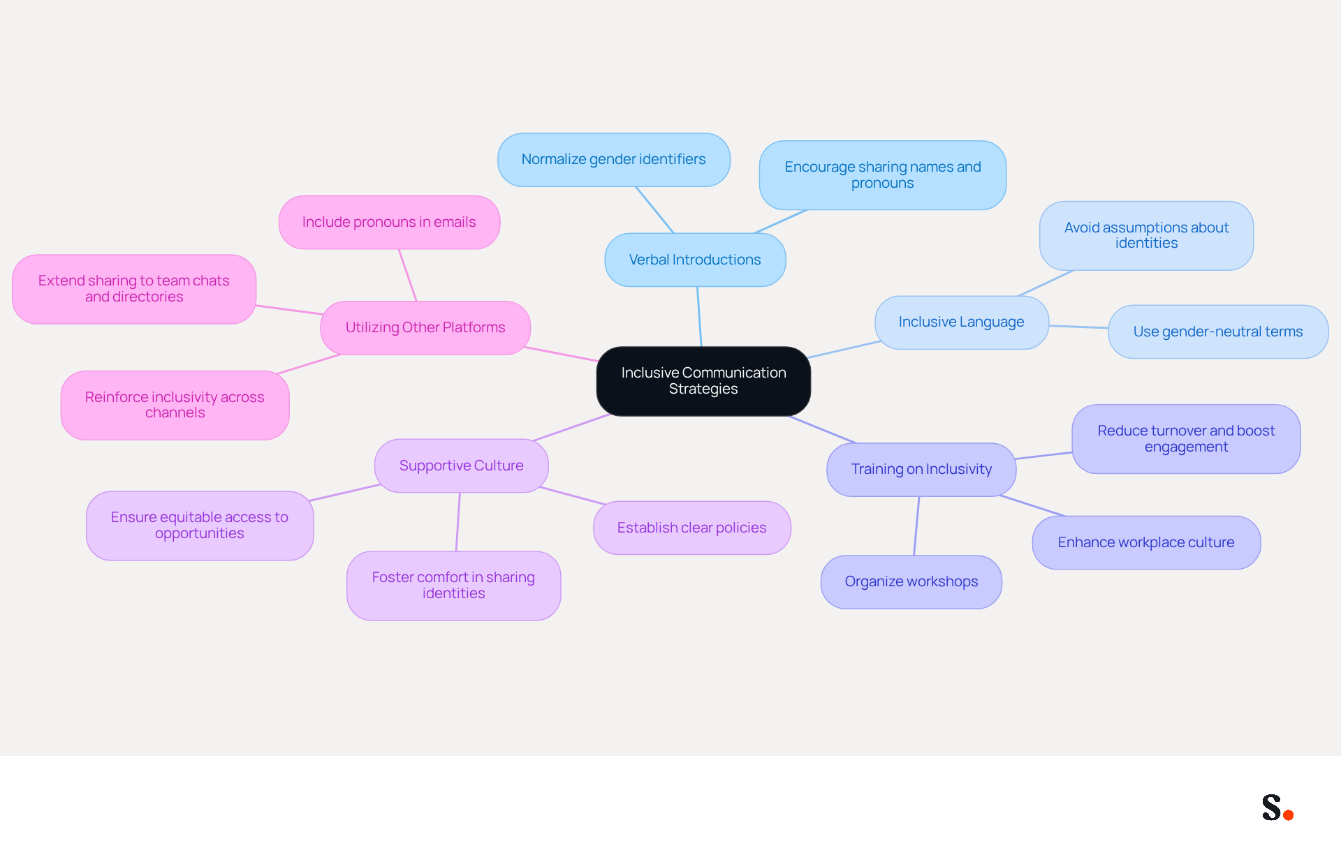 This mindmap starts with the main idea of inclusive communication at the center. Each branch represents a different strategy to promote inclusivity, and the sub-branches provide more details about each strategy. Follow the branches to see how each approach contributes to creating a respectful workplace. This mindmap starts with the main idea of inclusive communication at the center. Each branch represents a different strategy to promote inclusivity, and the sub-branches provide more details about each strategy. Follow the branches to see how each approach contributes to creating a respectful workplace.