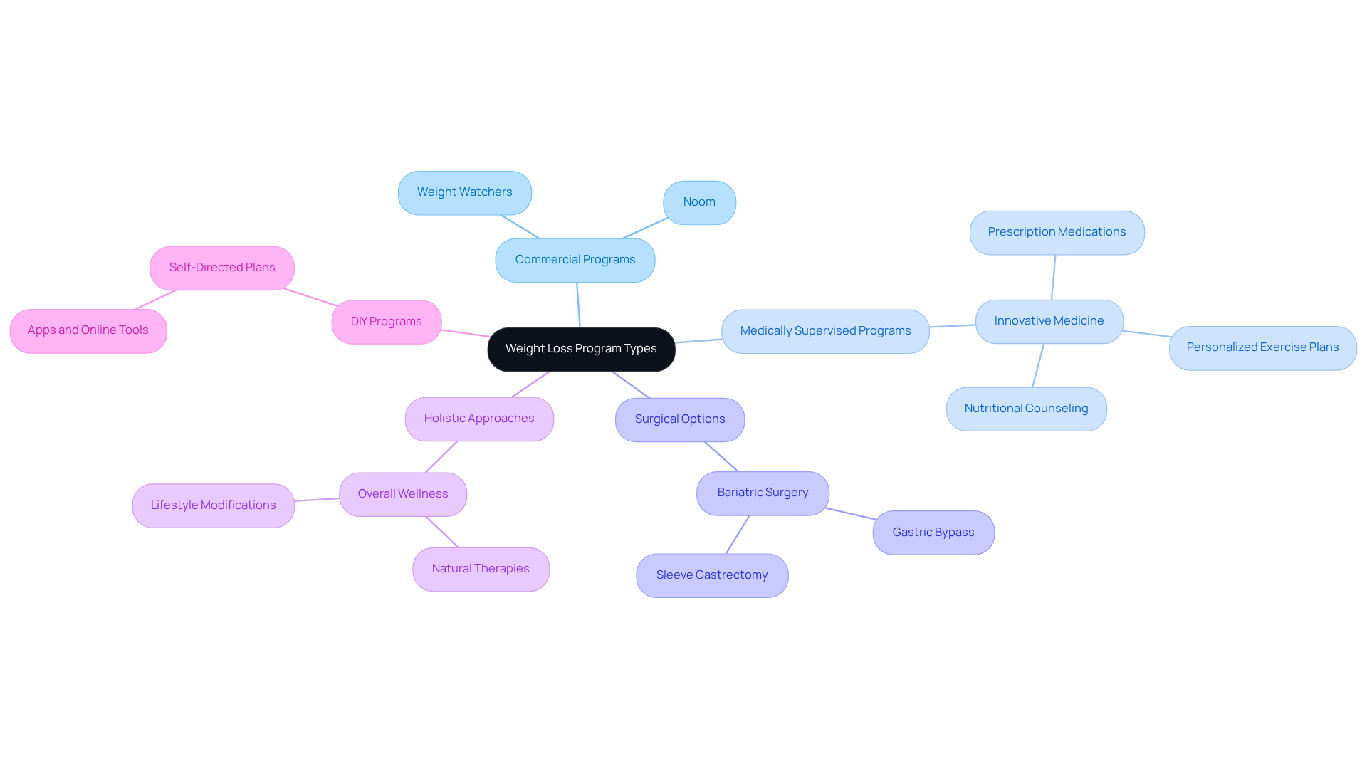 The central node represents the main topic of weight loss programs. Each branch shows a different type of program, and the sub-branches provide details about what makes each type unique. This layout helps you see all your options at a glance!