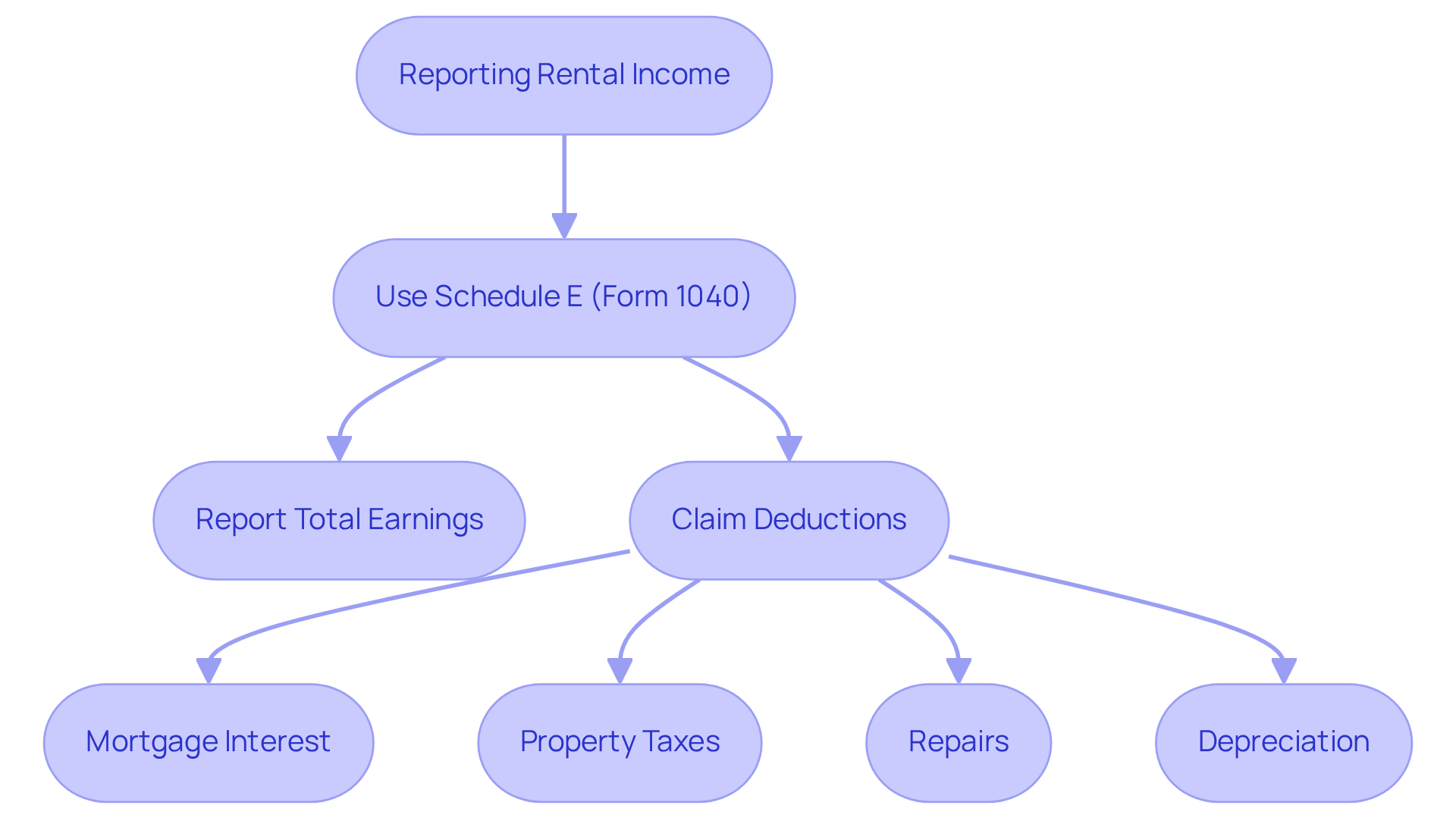 This flowchart guides landlords through the steps of reporting rental income. Start at the top with the form to use, then follow the arrows to see how to report earnings and what expenses can be deducted. Each deduction can help reduce taxable income, so it's important to keep track of these details!