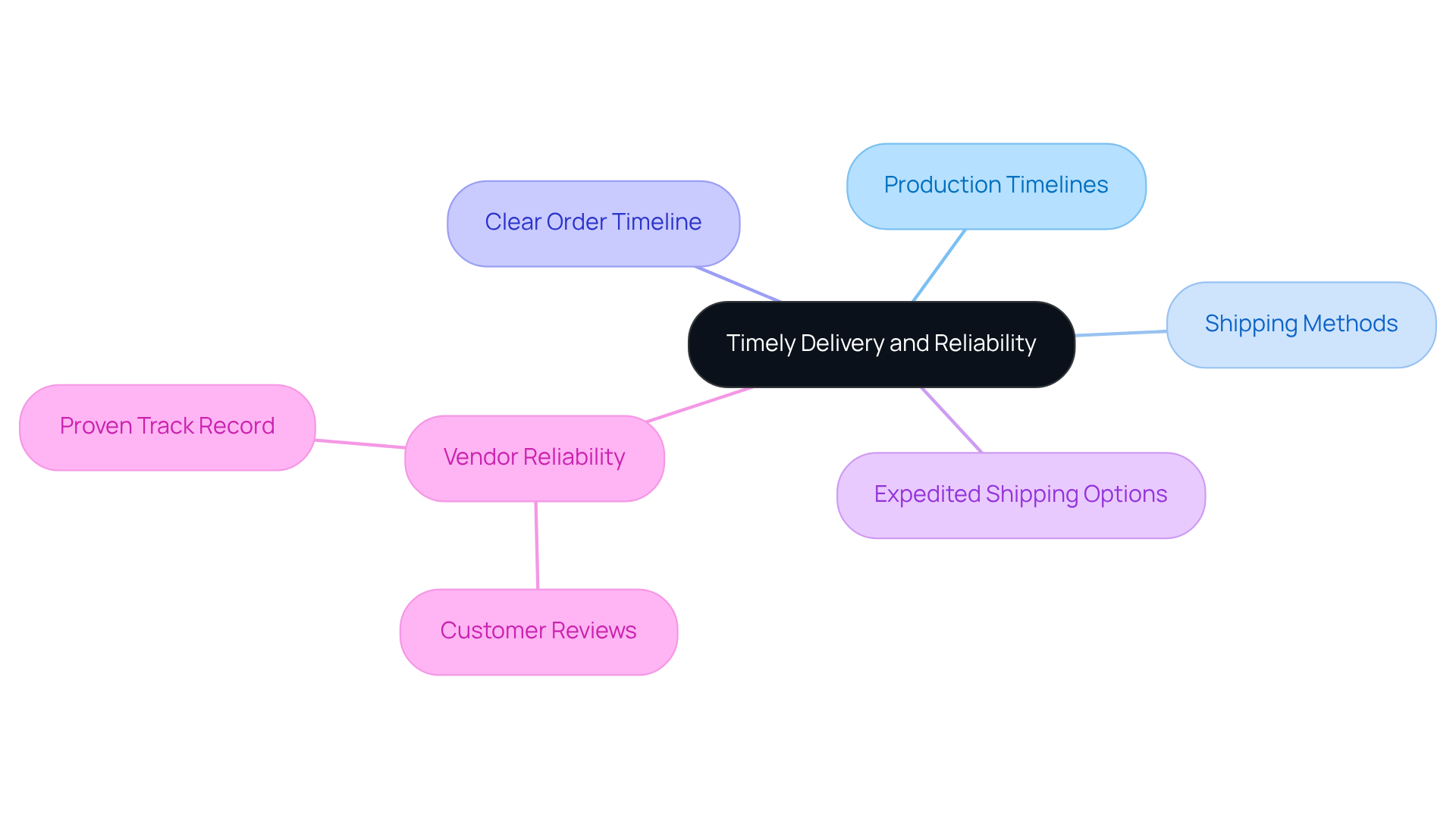 This mindmap starts with the main idea of timely delivery and reliability at the center. Each branch represents a crucial factor to consider when choosing a trophy supplier. Follow the branches to understand how each aspect contributes to the overall success of your event.