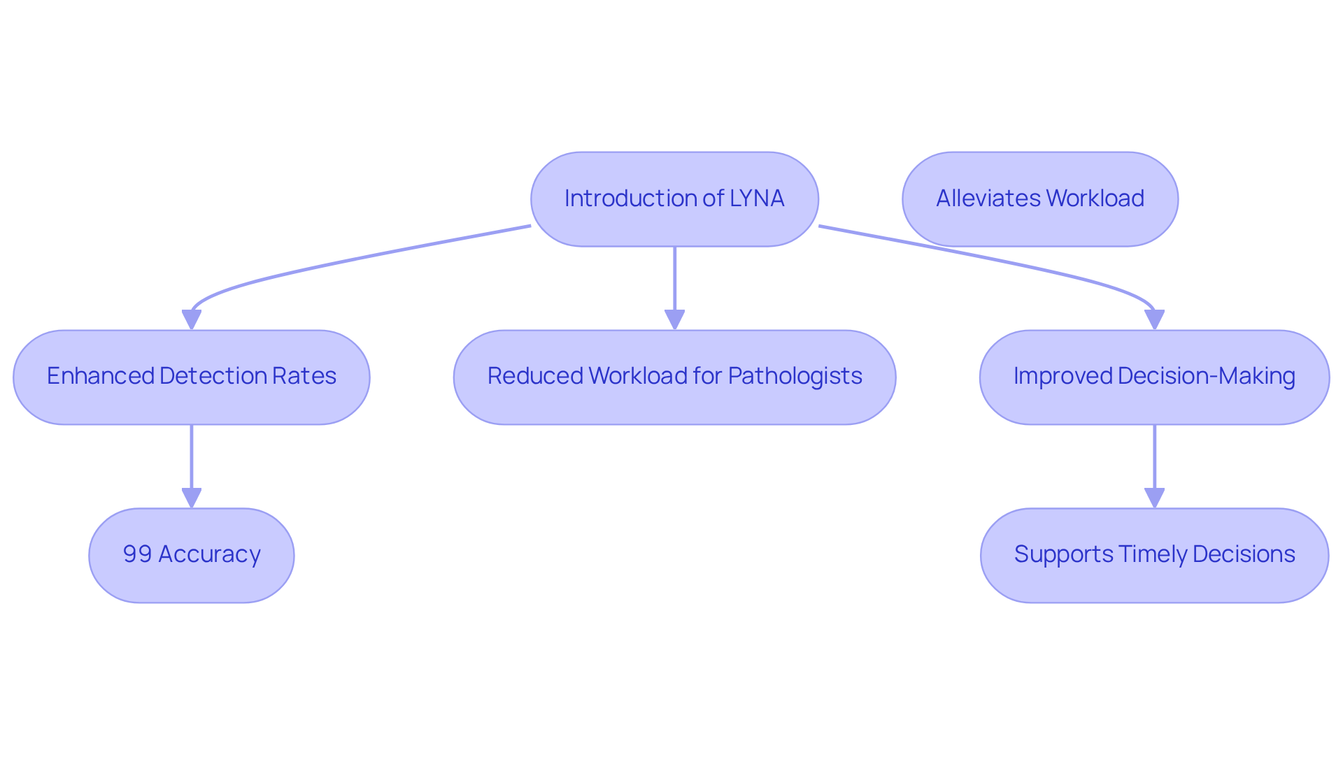 Follow the arrows to see how LYNA enhances cancer detection. Each box represents a key benefit, and the sub-boxes provide more details on the outcomes of using this AI technology.