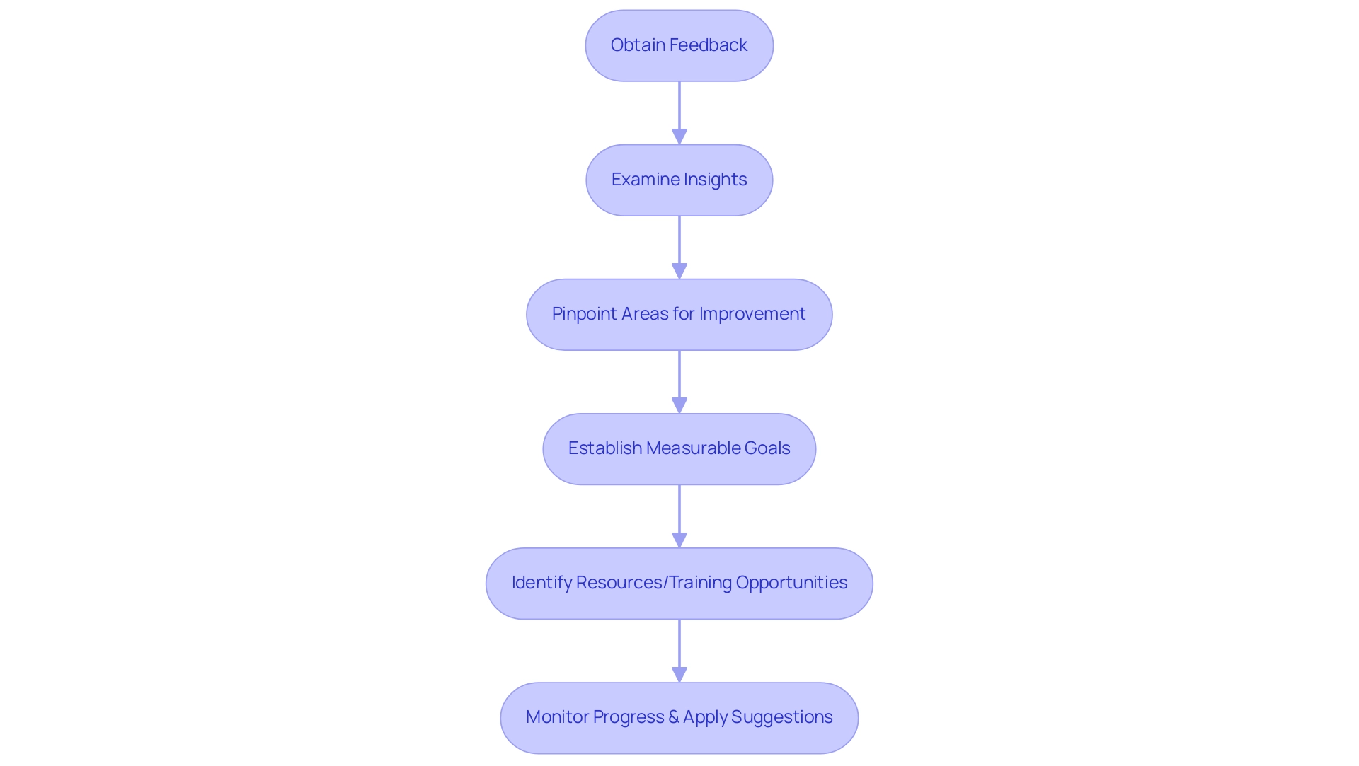 Each box represents a step in the process of leveraging feedback, with arrows indicating the flow from one step to the next. Each box represents a step in the process of leveraging feedback, with arrows indicating the flow from one step to the next.