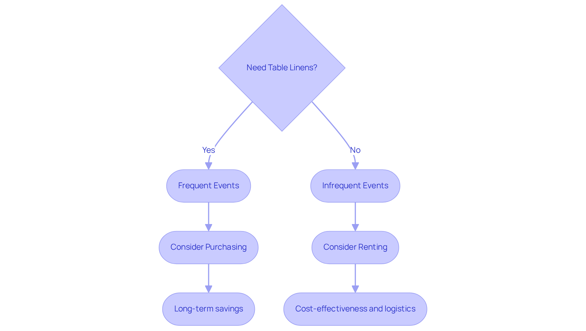 Follow the arrows to see how to decide between buying or renting table linens based on how often you host events and your budget. Each path leads to considerations that will help you make the best choice for your needs.