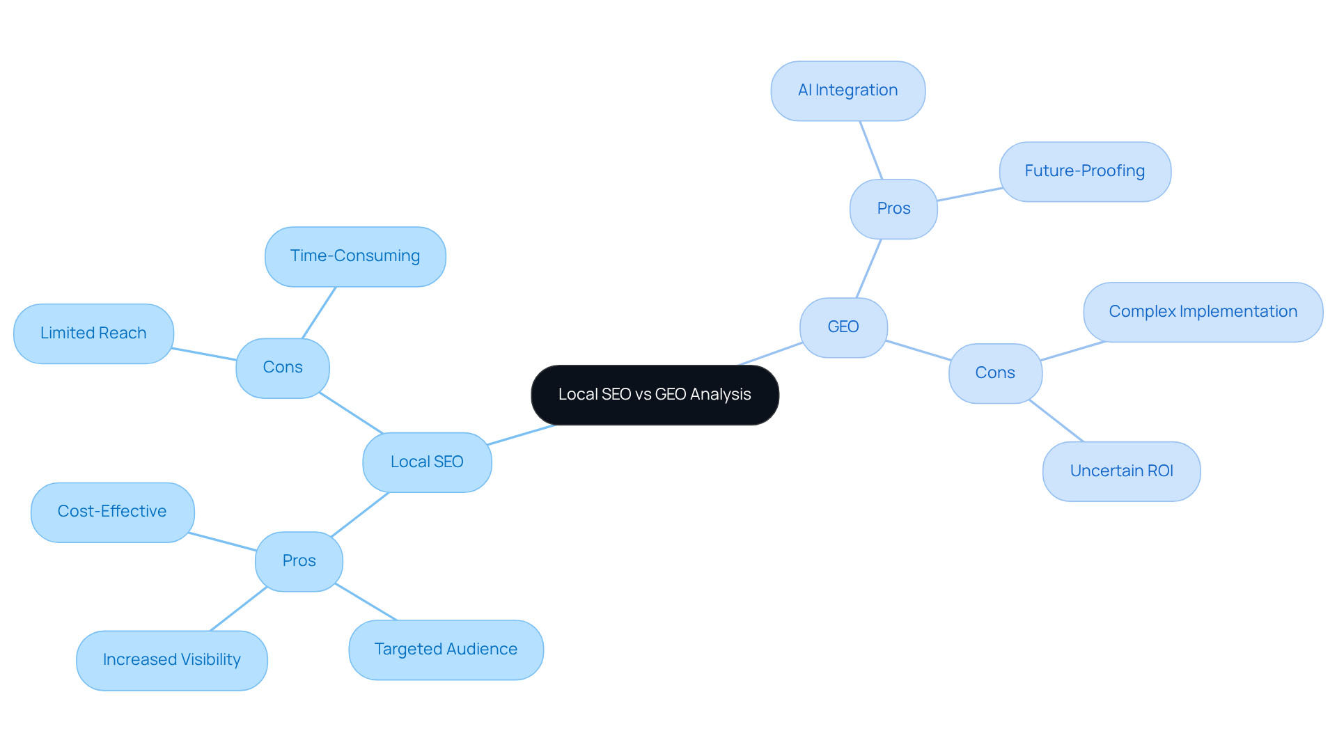 The central node represents the overall analysis, while the branches show the pros and cons of each strategy. Each point under the pros and cons highlights key advantages or disadvantages, helping you quickly grasp the strengths and weaknesses of Local SEO and GEO.