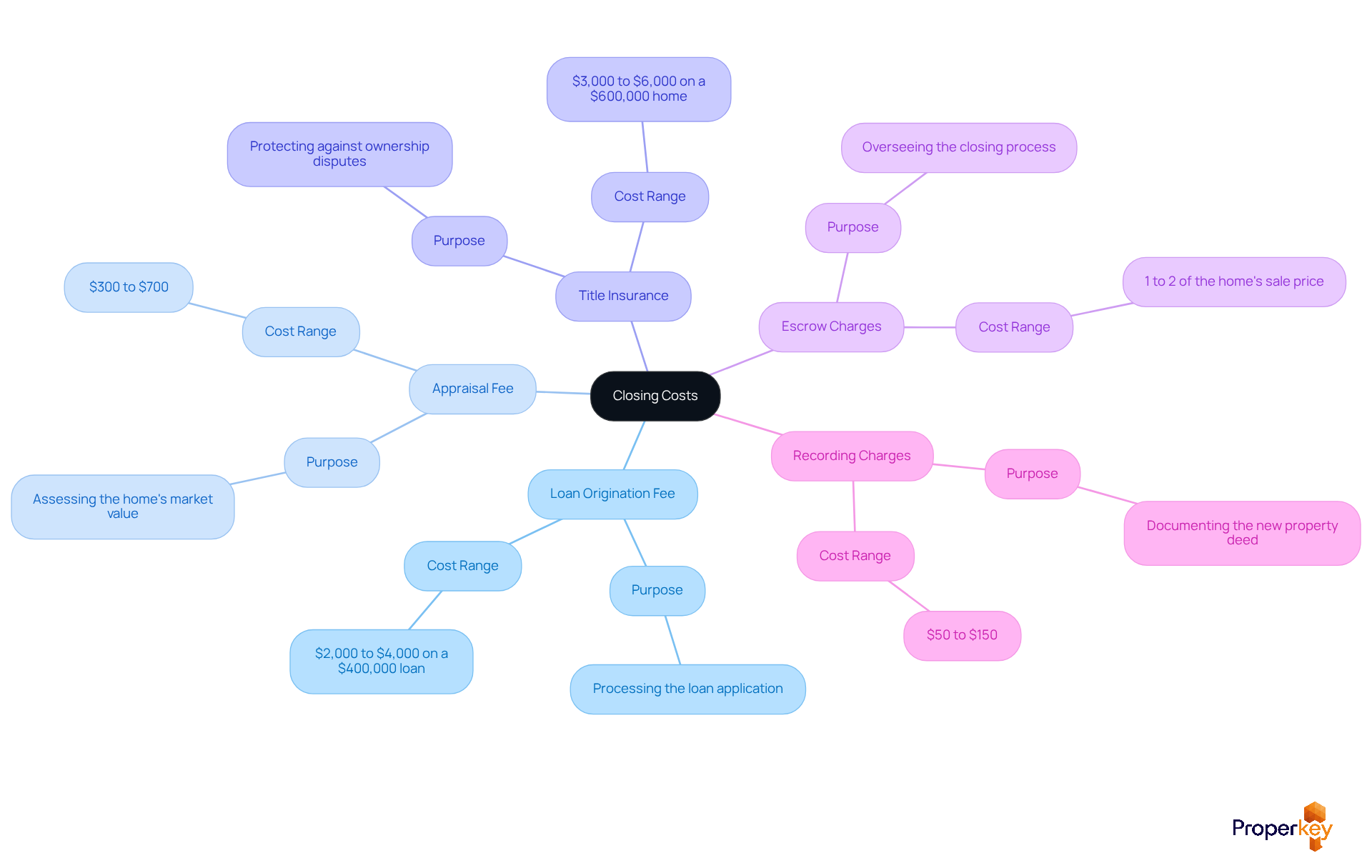 The central node represents the overall topic of closing costs. Each branch shows a key component, and the sub-branches provide details about what each fee is for and how much it typically costs. This helps buyers understand what to expect and where they might save money.