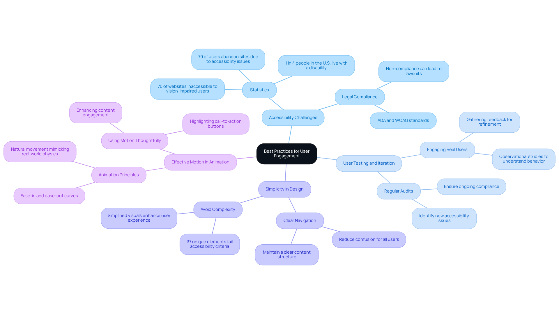 The central node captures the overarching theme, while branches illustrate key practices and their importance — explore each area to understand how they work together to improve user engagement.