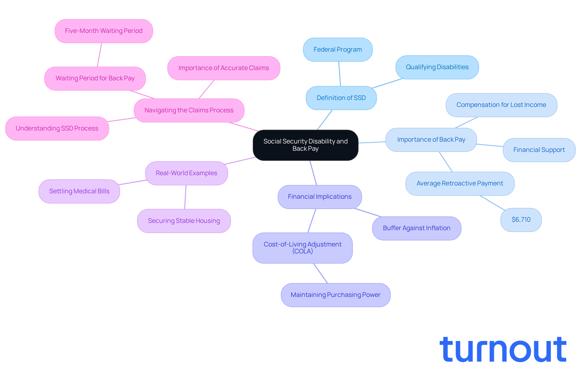 The central node represents the main topic, while the branches show different aspects of SSD and back pay. Each branch provides insights into why understanding this process is crucial for individuals facing disabilities. The central node represents the main topic, while the branches show different aspects of SSD and back pay. Each branch provides insights into why understanding this process is crucial for individuals facing disabilities.