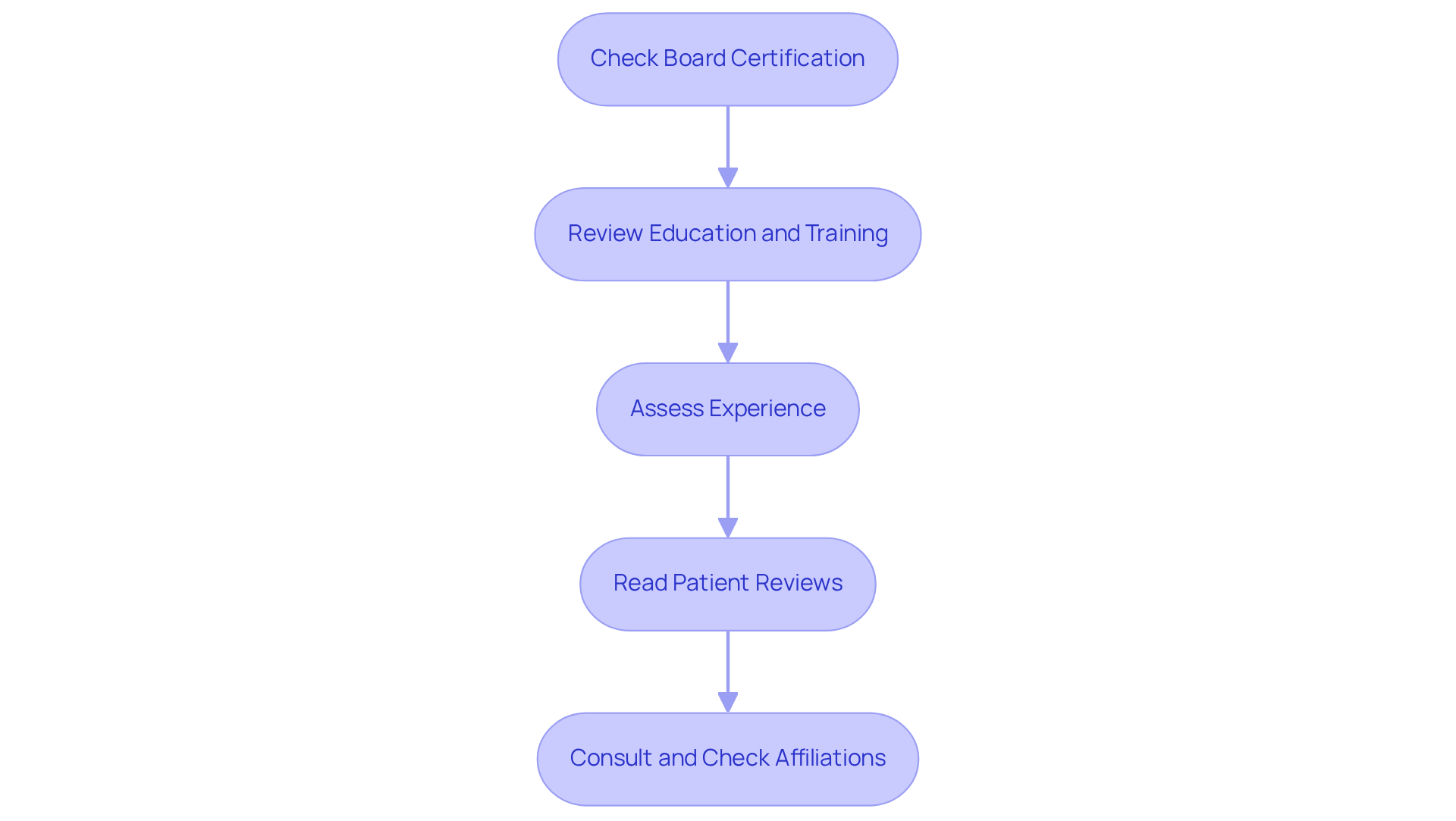 Follow the arrows from the top to the bottom to see how to evaluate a vascular surgeon. Each box represents a step you should take to ensure you choose the right doctor for your needs.