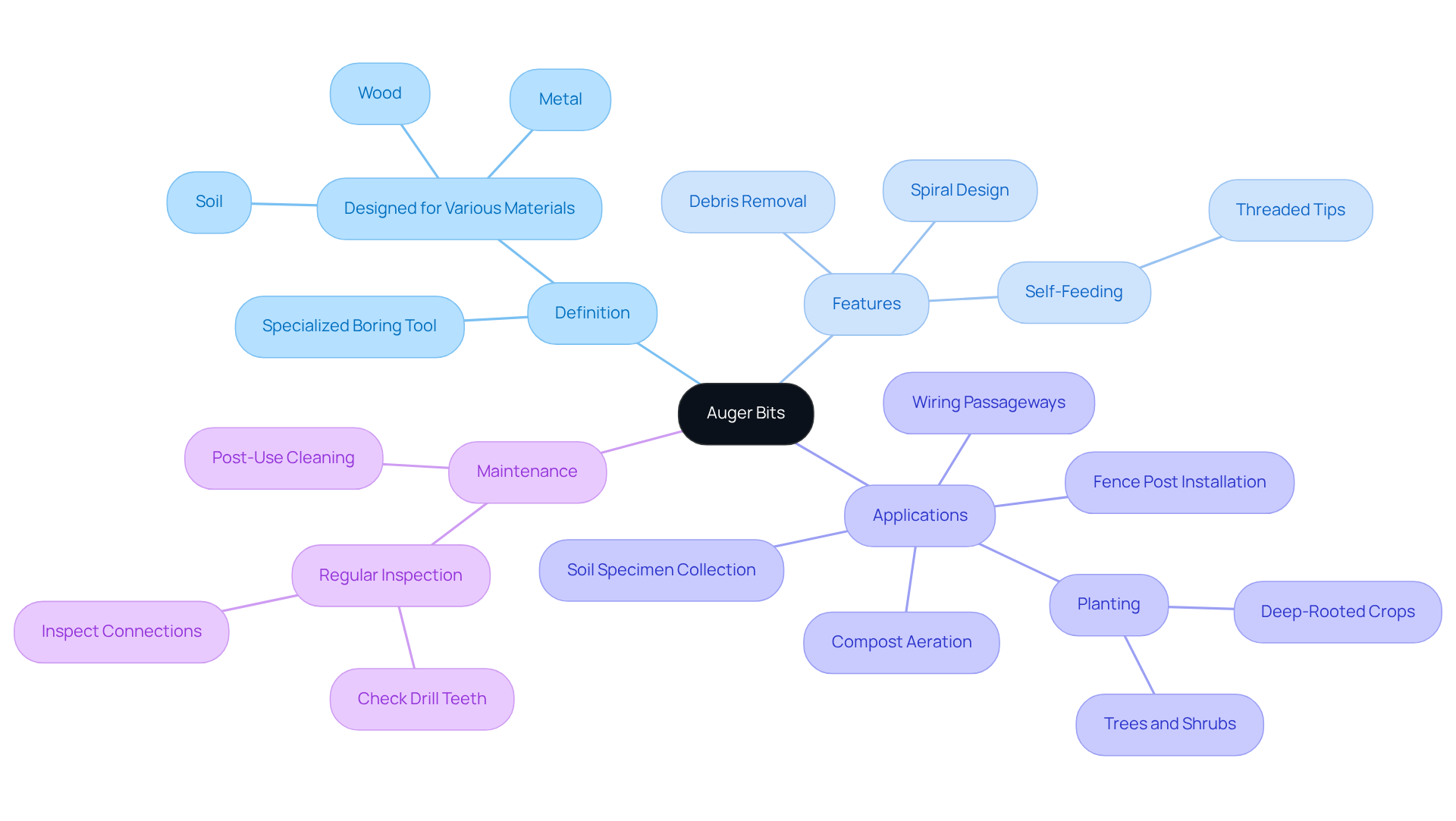 Start at the center with the main idea of auger bits, then explore the branches to learn about their features, where they are used, and how to maintain them for best performance. Start at the center with the main idea of auger bits, then explore the branches to learn about their features, where they are used, and how to maintain them for best performance.