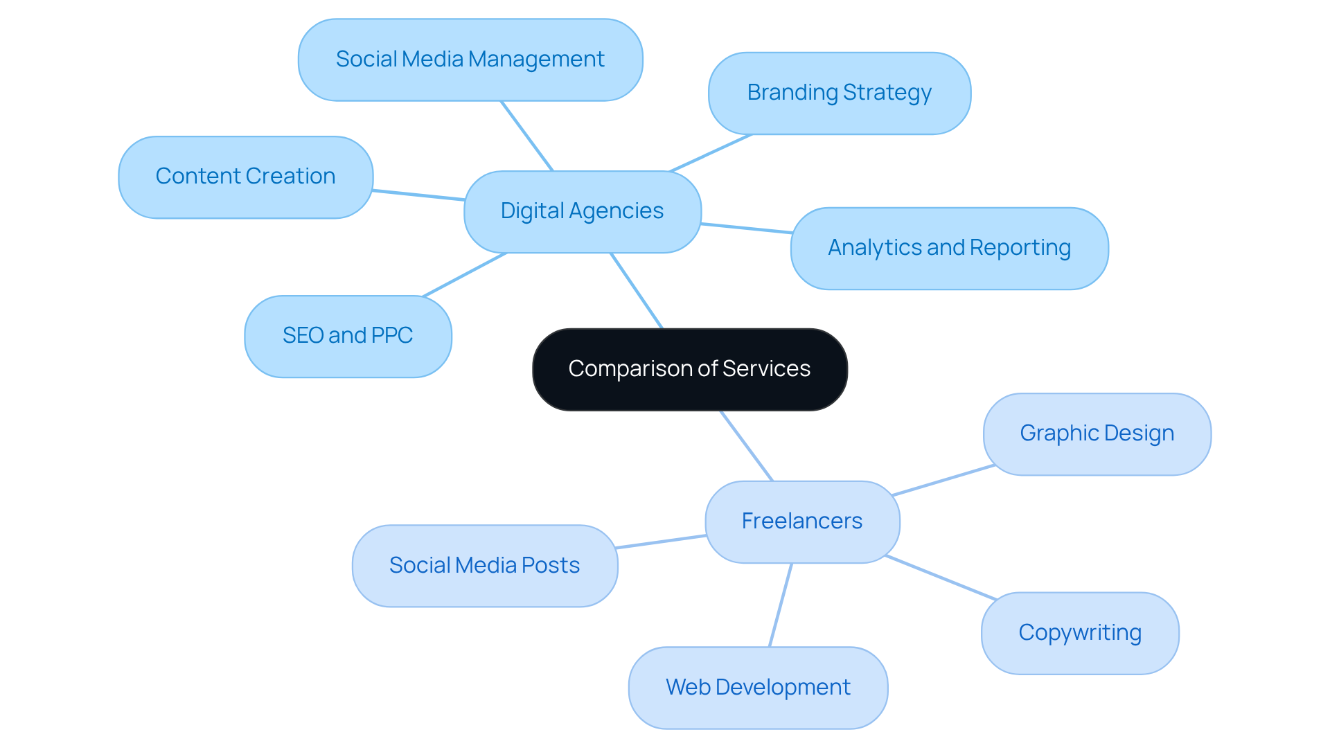This mindmap shows the different services offered by digital agencies and freelancers. The central node represents the overall comparison, while the branches illustrate the specific services each type of provider offers. The colors help differentiate between the two categories, making it easy to see how they align and differ.