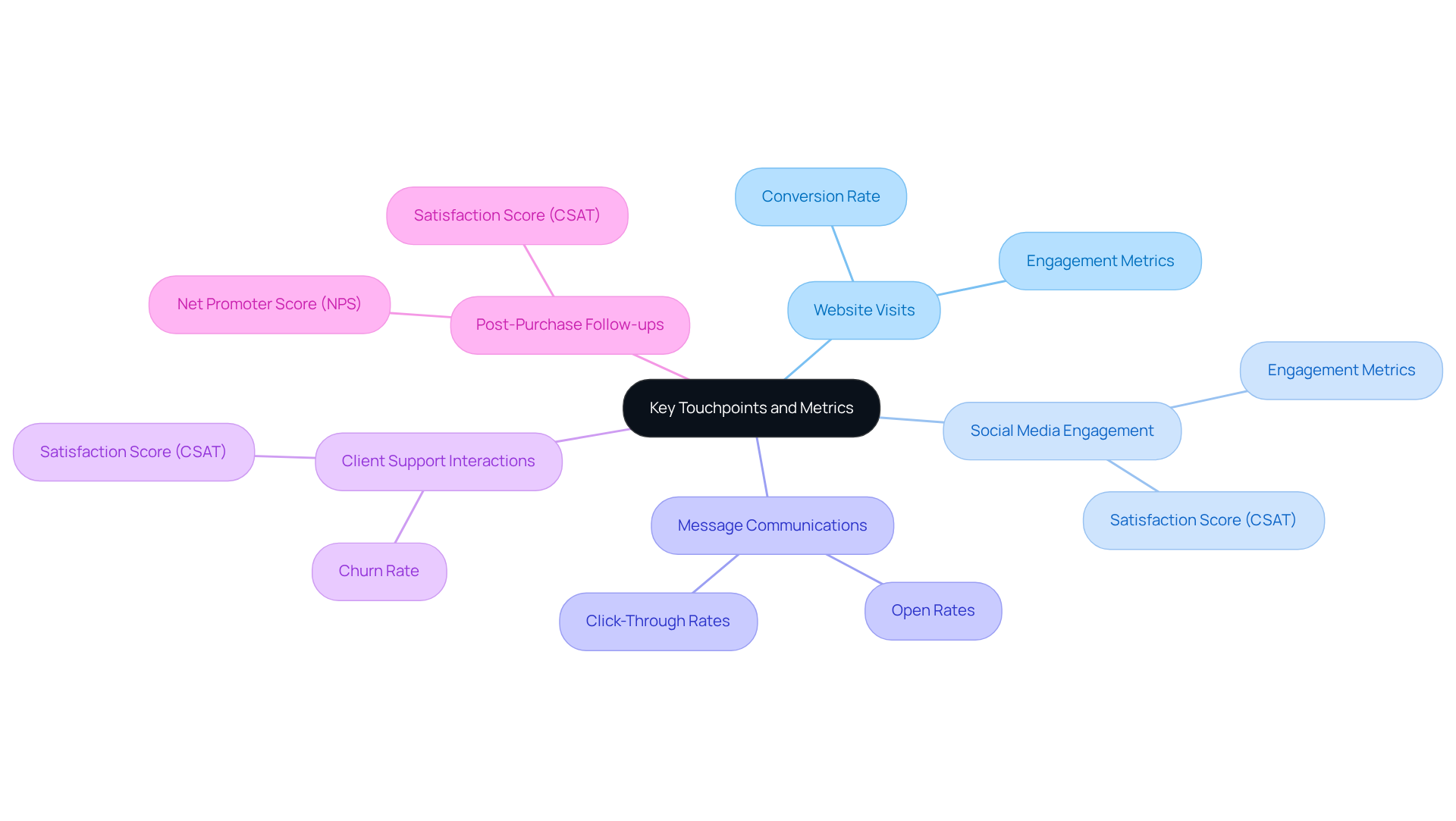 The central node represents the primary focus area. Each branch corresponds to a touchpoint where clients interact with your brand, and the sub-branches indicate metrics to evaluate the effectiveness of these interactions.