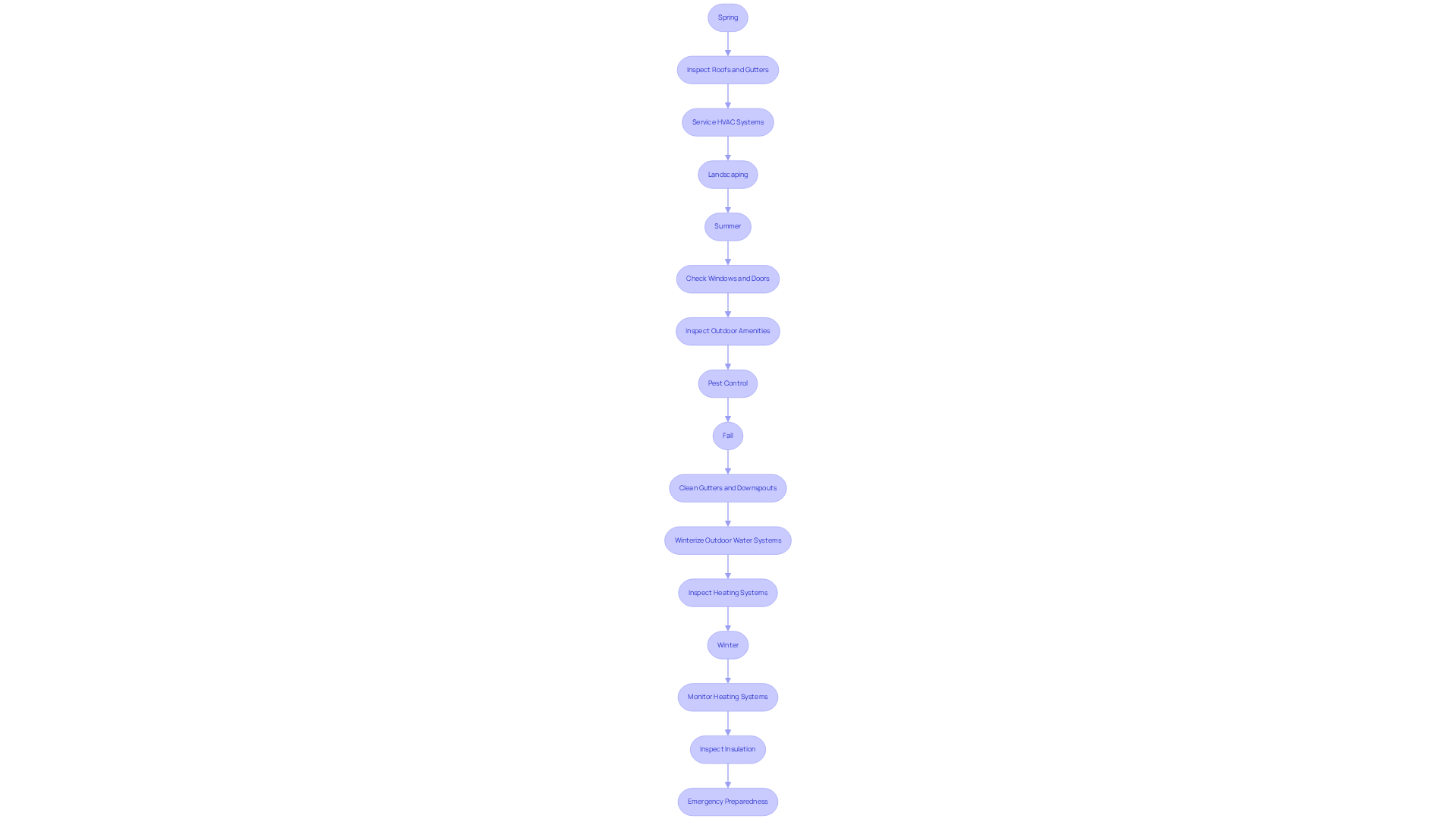 This flowchart outlines essential tasks for each season. Follow the arrows to see what needs to be done as the seasons change. Each box represents a specific task that helps maintain properties effectively throughout the year. This flowchart outlines essential tasks for each season. Follow the arrows to see what needs to be done as the seasons change. Each box represents a specific task that helps maintain properties effectively throughout the year.