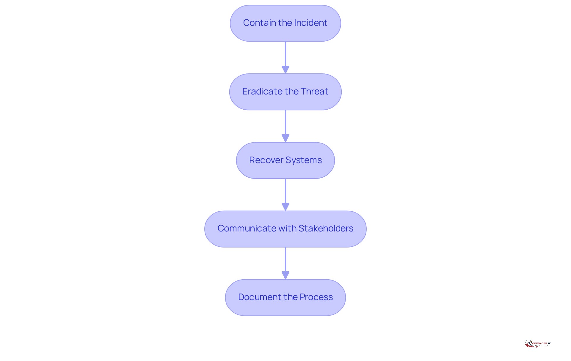 Each box represents a crucial step in managing cybersecurity incidents. Follow the arrows to see how each step leads to the next, ensuring a comprehensive approach to incident management. Each box represents a crucial step in managing cybersecurity incidents. Follow the arrows to see how each step leads to the next, ensuring a comprehensive approach to incident management.