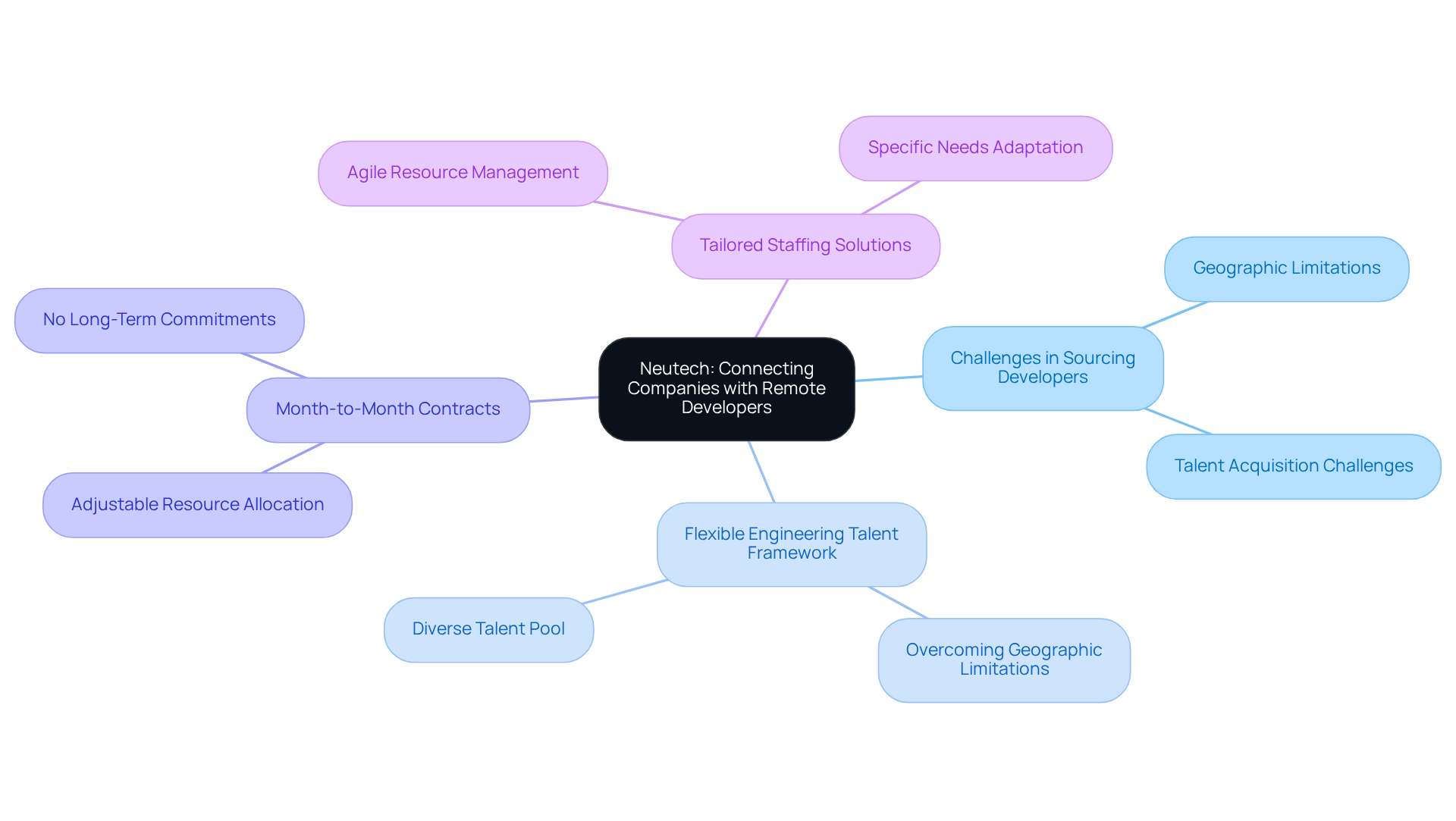The central node represents Neutech's core service, while the branches illustrate the various benefits and features of their approach. Each branch connects to specific points that explain how Neutech helps companies find and manage remote developers effectively.