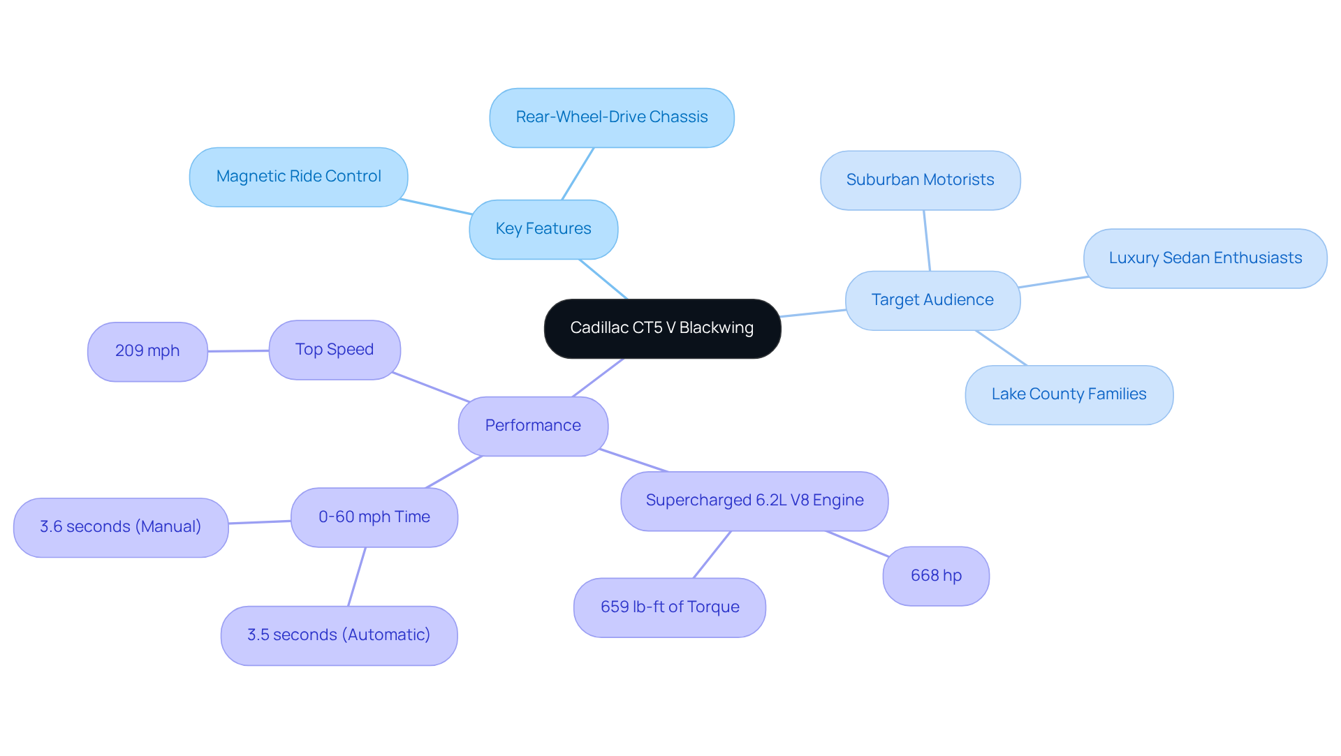This mindmap starts with the Cadillac CT5 V Blackwing at the center. The branches show its key features and who it's designed for, helping you see how this luxury sedan combines performance with practicality. This mindmap starts with the Cadillac CT5 V Blackwing at the center. The branches show its key features and who it's designed for, helping you see how this luxury sedan combines performance with practicality.