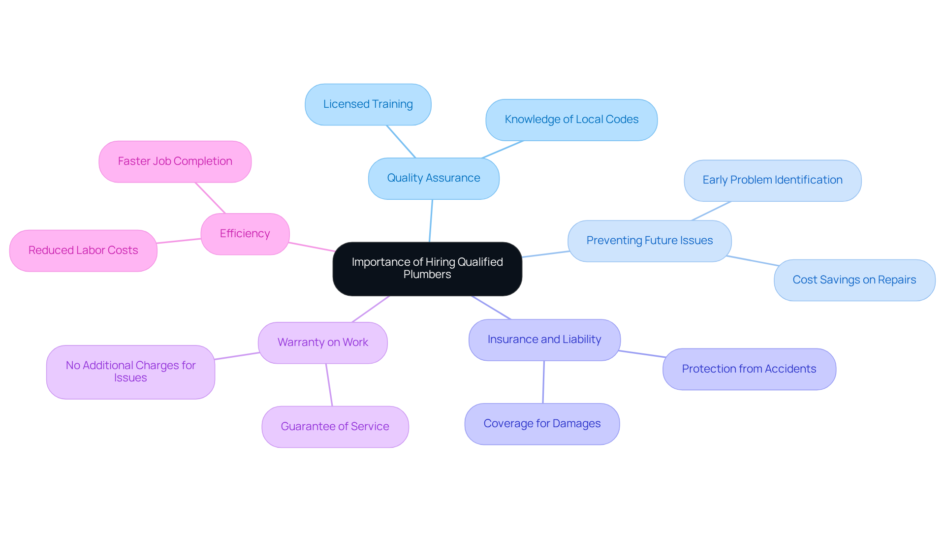 The center node represents the main idea, while the branches show the key reasons for hiring qualified plumbers. Each branch is a reason, and you can explore further details by looking at the sub-branches. The center node represents the main idea, while the branches show the key reasons for hiring qualified plumbers. Each branch is a reason, and you can explore further details by looking at the sub-branches.