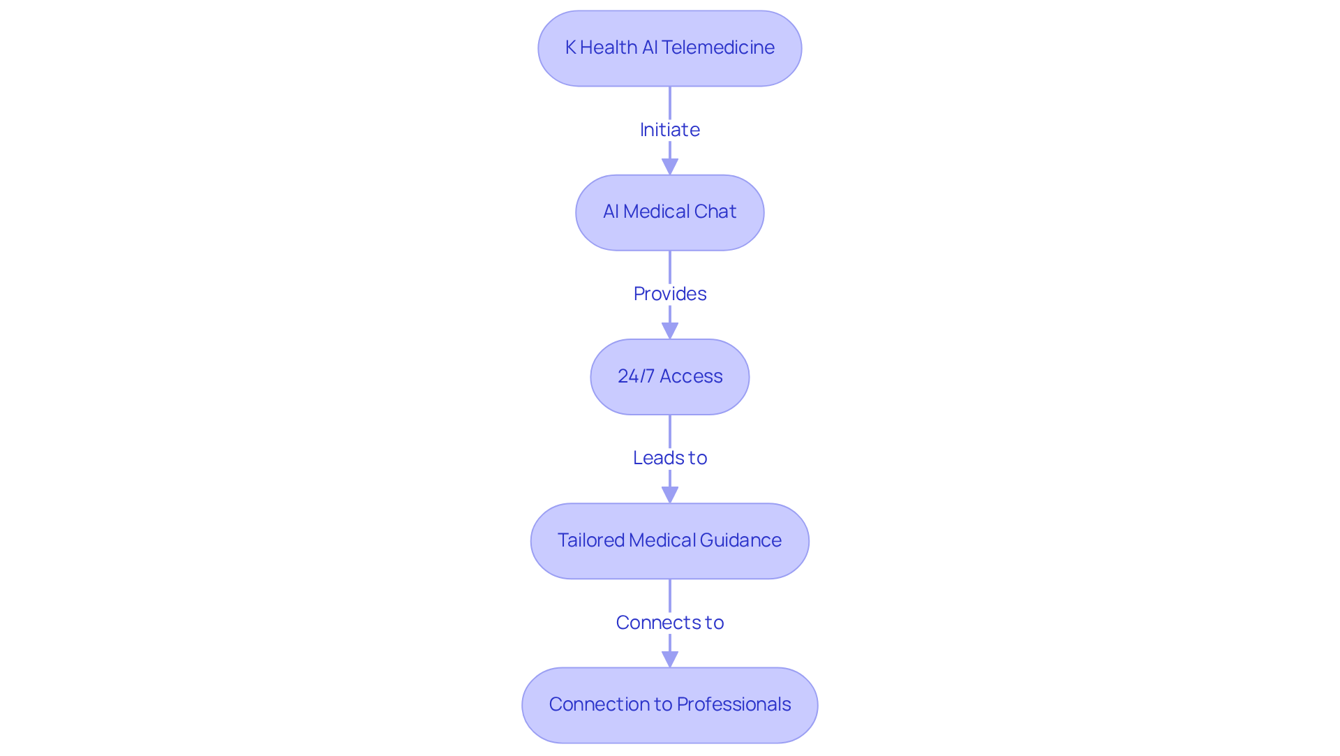 This flowchart shows how K Health uses AI to improve telemedicine. Each step represents a part of the process, from initial contact with AI to receiving tailored care, illustrating how everything connects to enhance patient access.