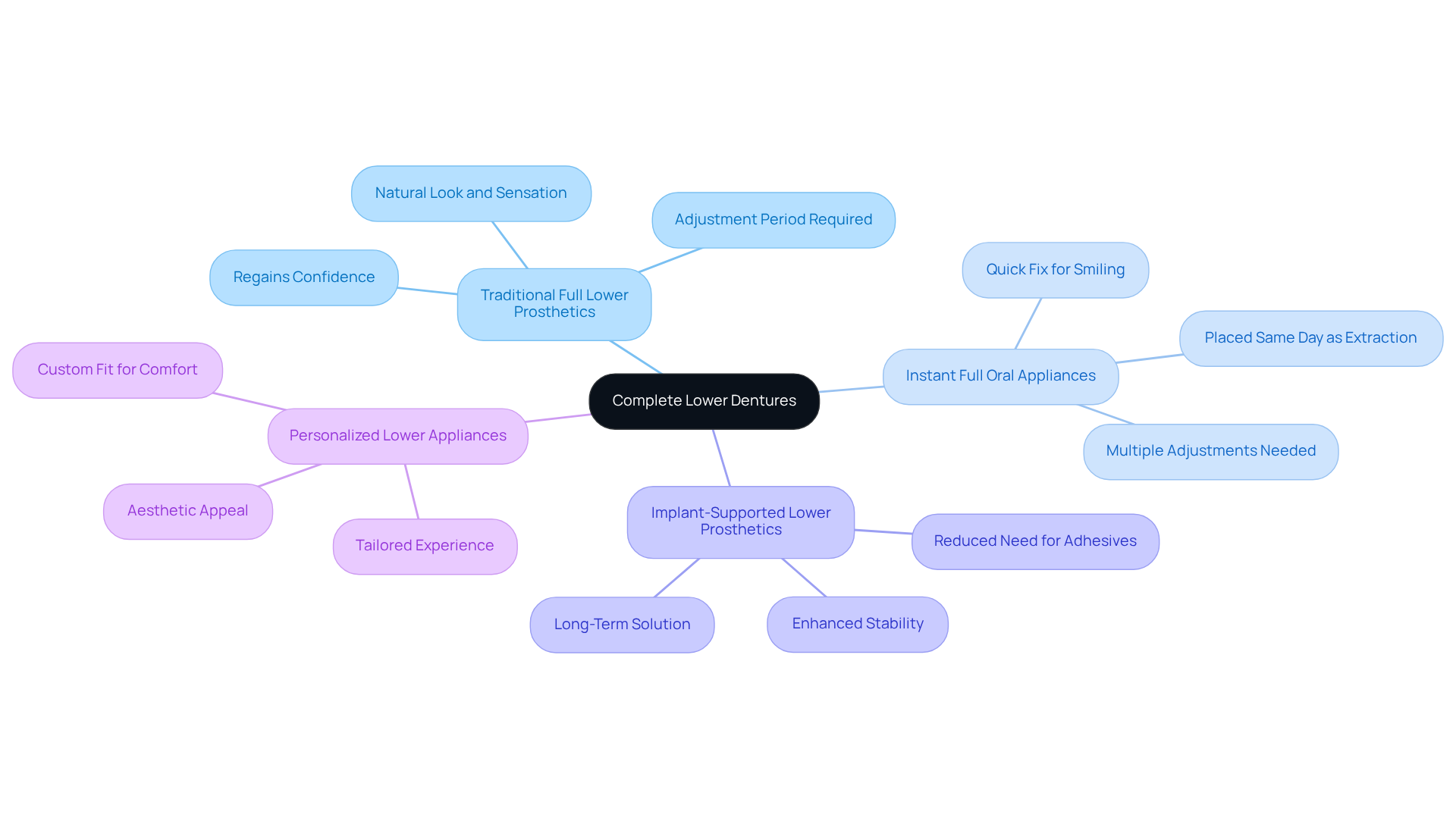 The central node represents the overall category of lower dentures, while each branch shows a specific type. Follow the branches to learn about the unique features and benefits of each type, helping you make an informed choice.